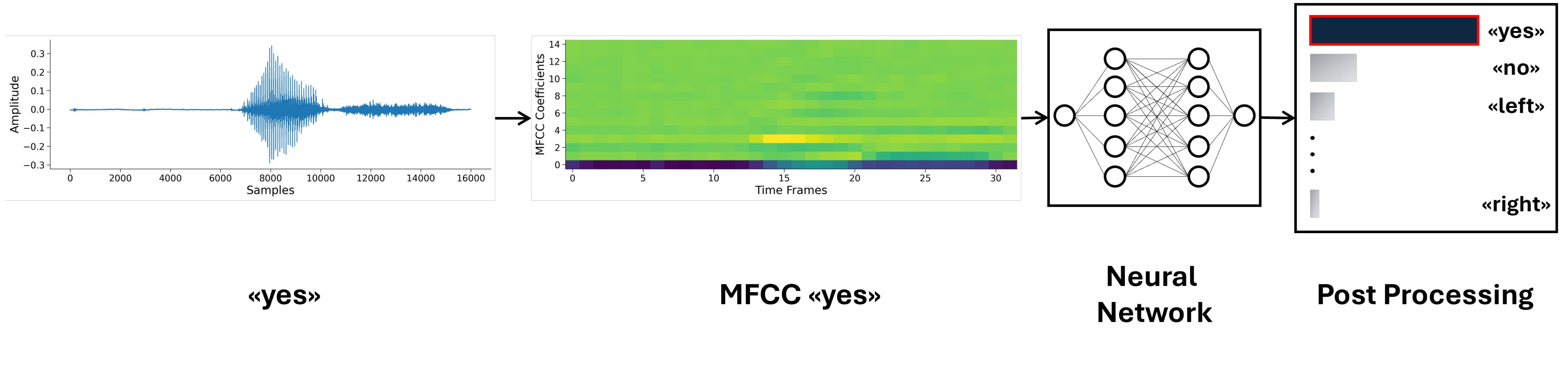End-to-End Efficiency in Keyword Spotting: A System-Level Approach for Embedded Microcontrollers