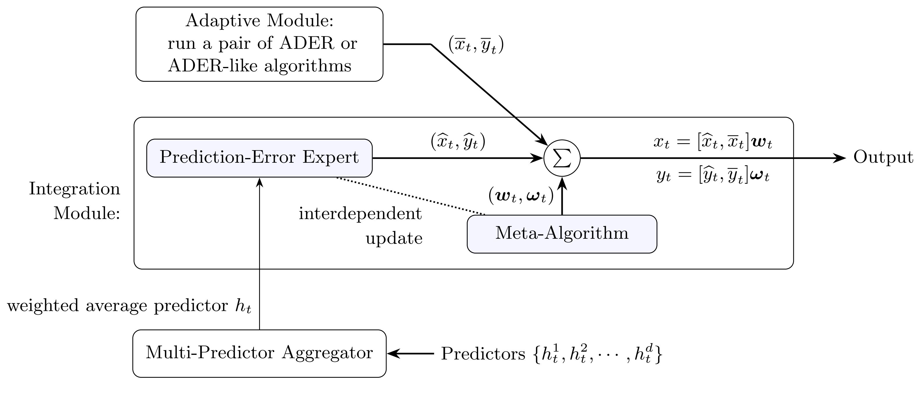A Modular Algorithm for Non-Stationary Online Convex-Concave Optimization
