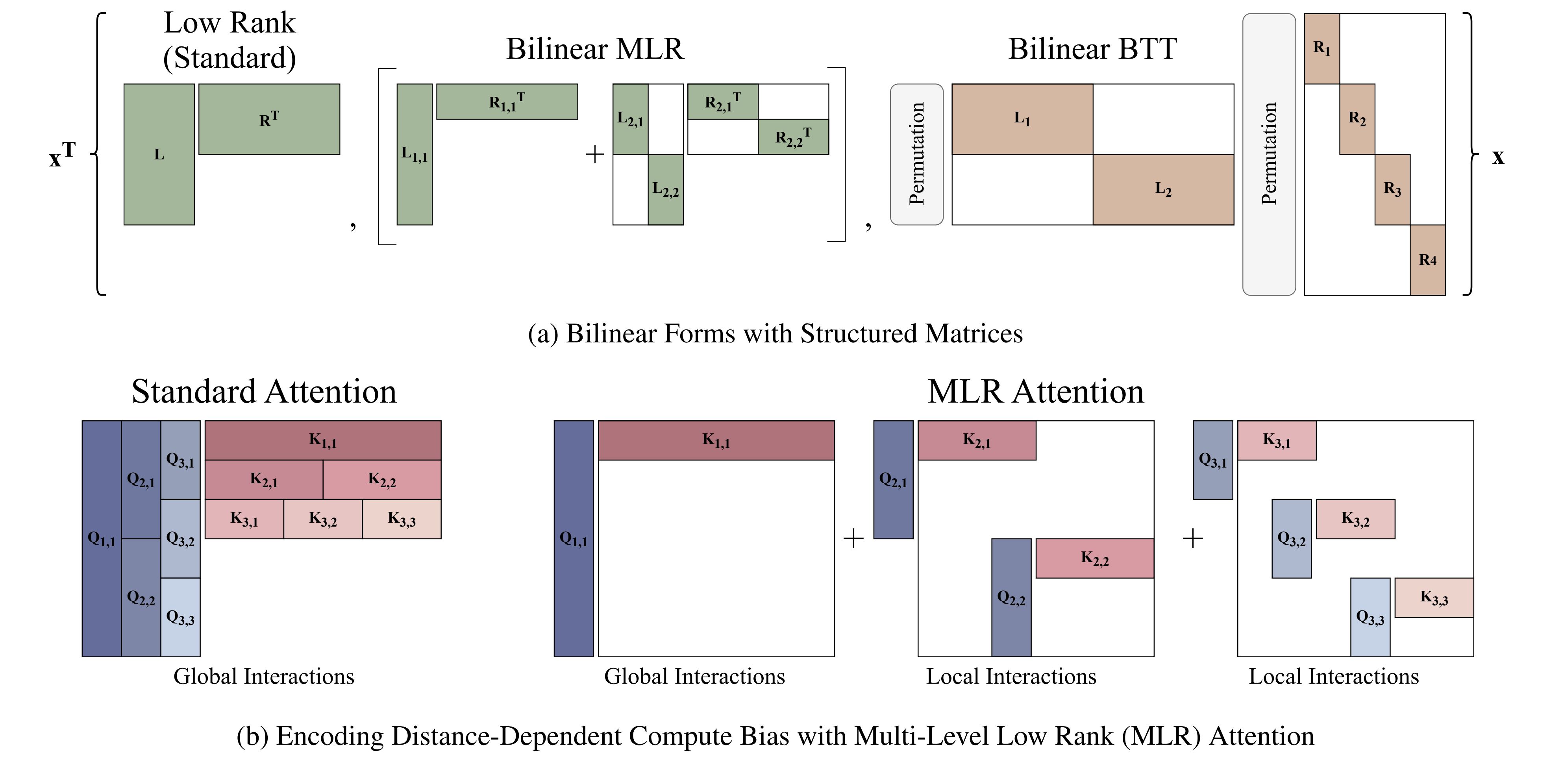 Customizing the Inductive Biases of Softmax Attention using Structured Matrices