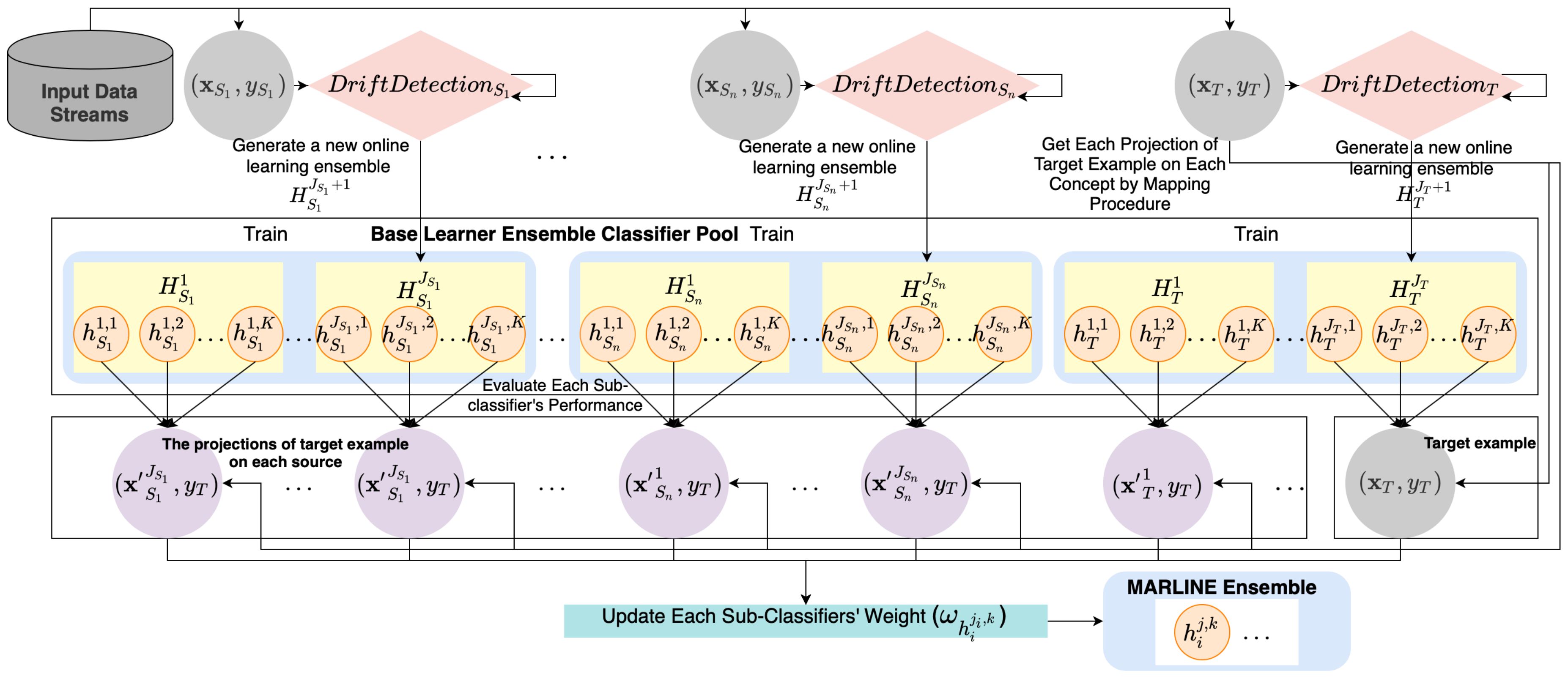 MARLINE: Multi-Source Mapping Transfer Learning for Non-Stationary Environments
