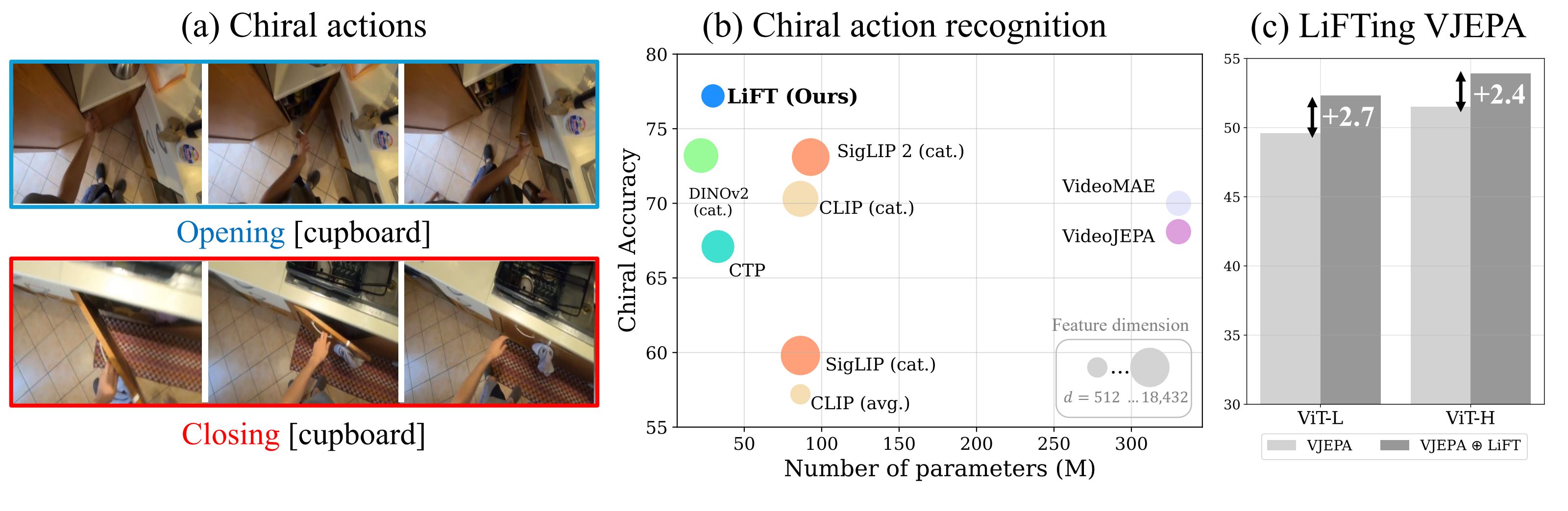 Chirality in Action: Time-Aware Video Representation Learning by Latent Straightening