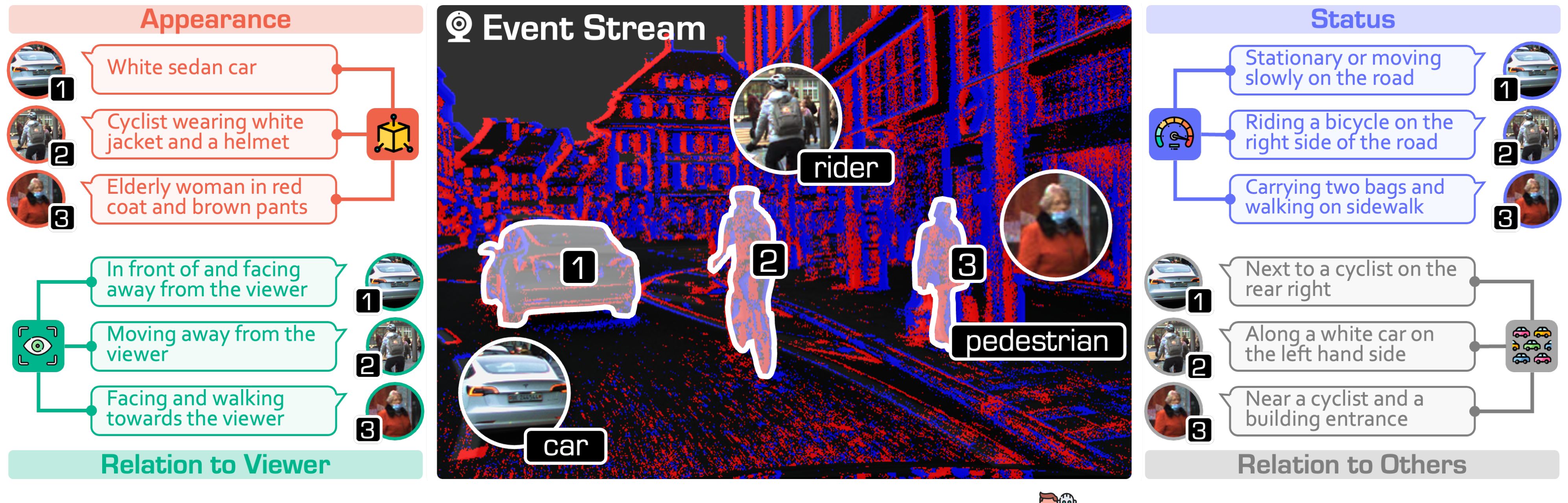 Visual Grounding from Event Cameras