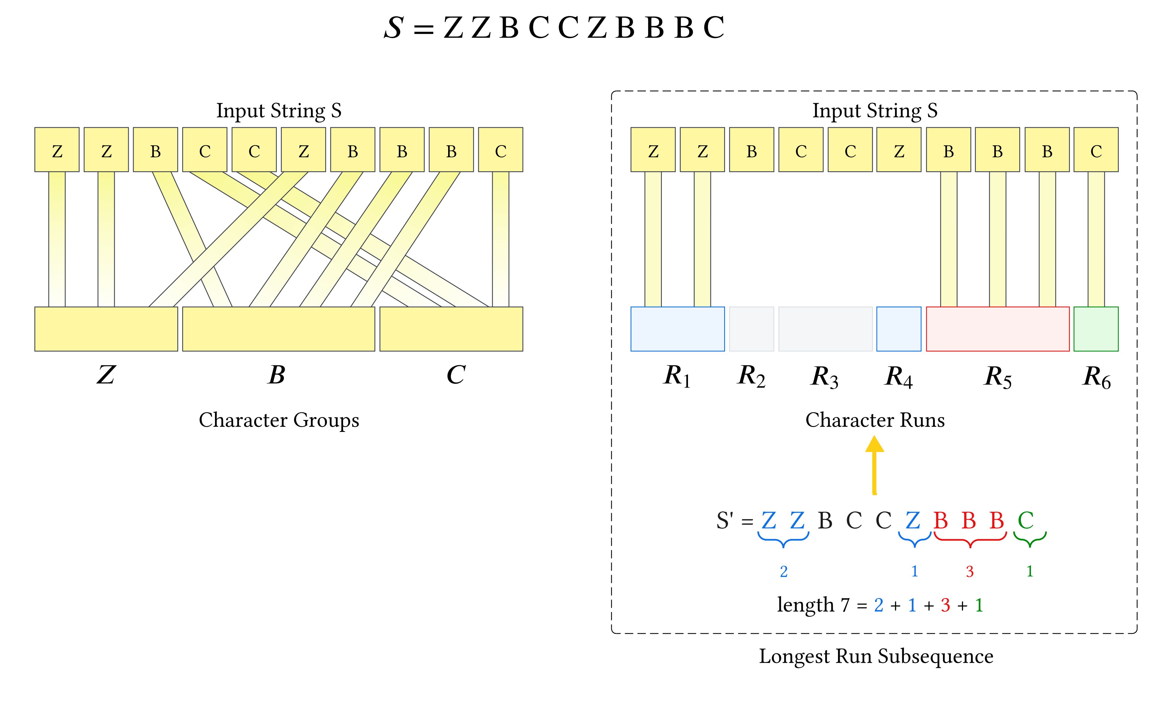 LLM-Based Instance-Driven Heuristic Bias In the Context of a Biased Random Key Genetic Algorithm