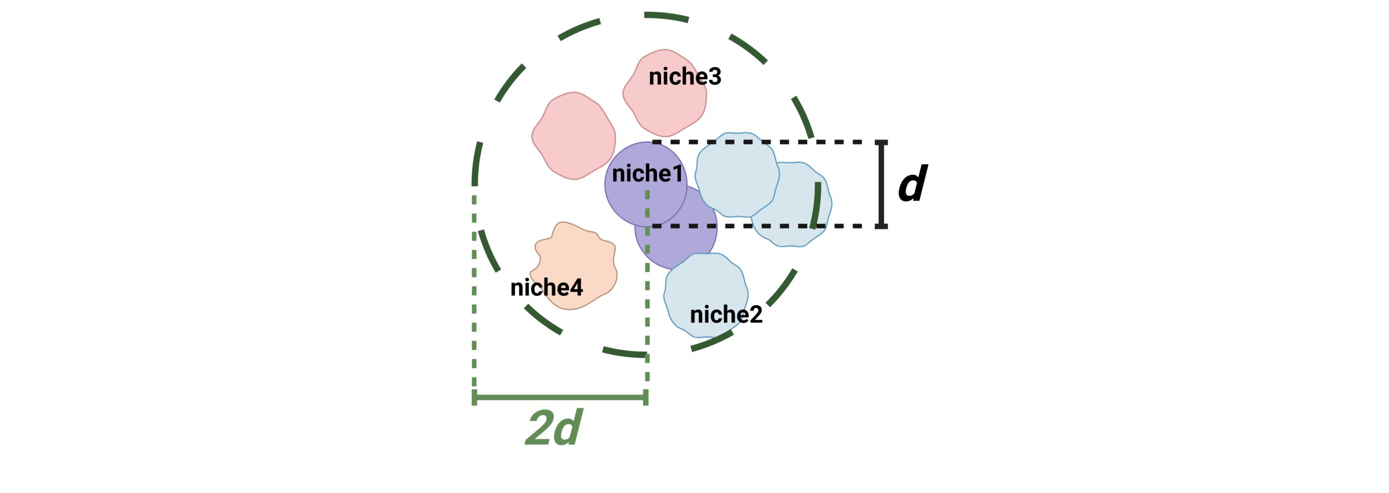 Engineering Spatial and Molecular Features from Cellular Niches to ...