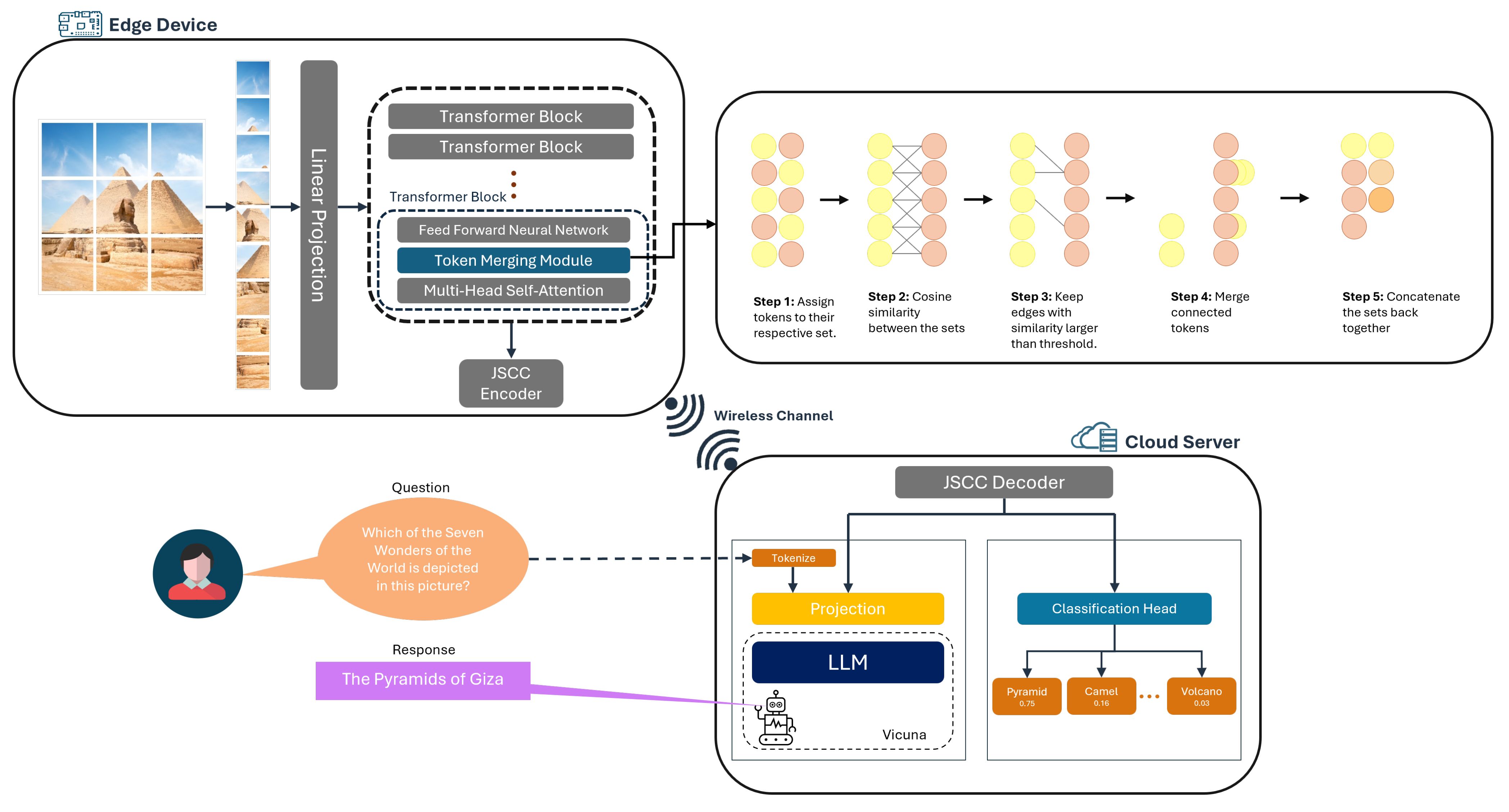 Adaptive Token Merging for Efficient Transformer Semantic Communication at the Edge