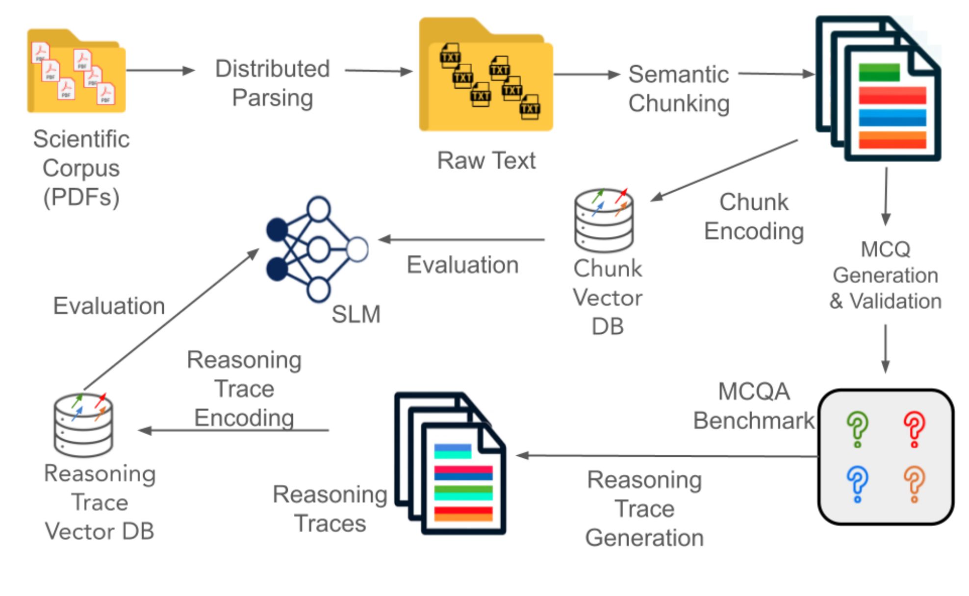 Automated MCQA Benchmarking at Scale: Evaluating Reasoning Traces as ...