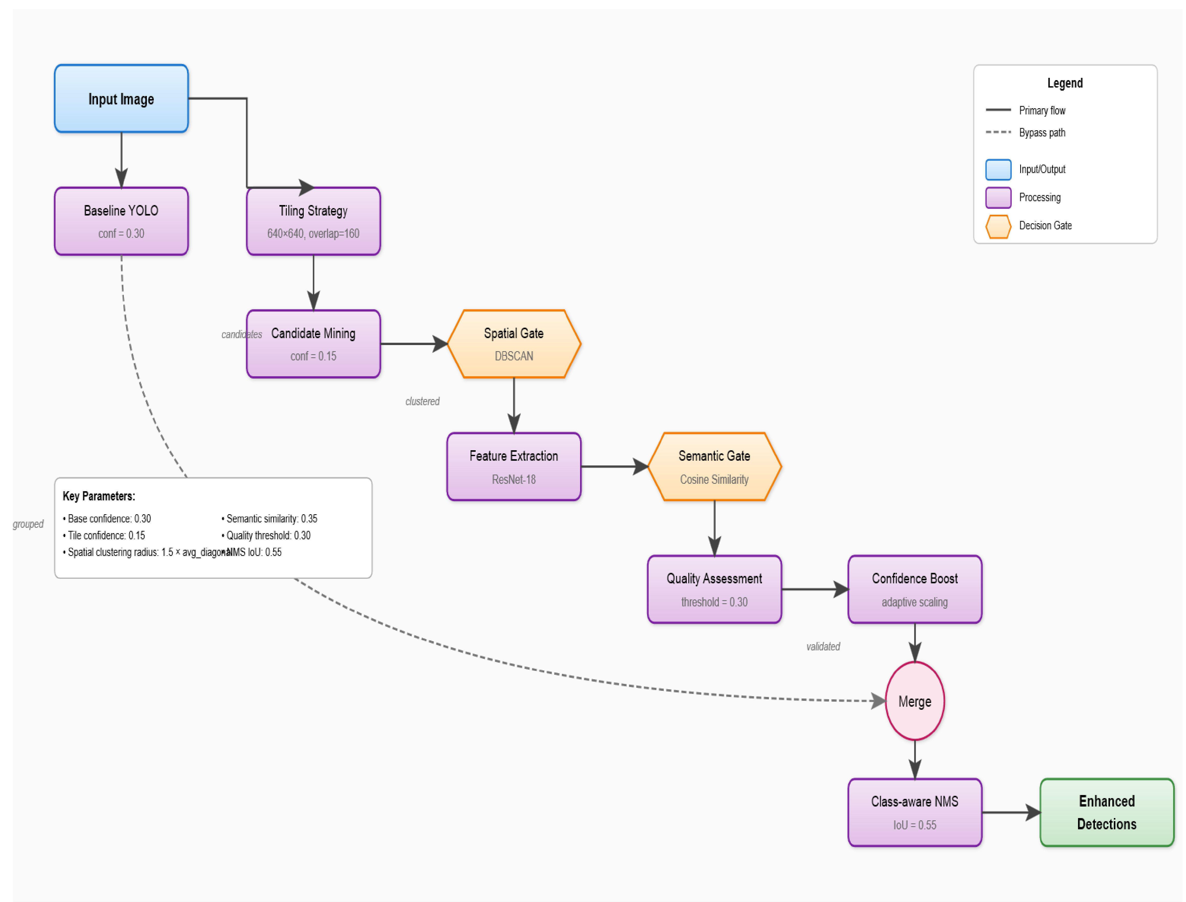 Group Evidence Matters: Tiling-based Semantic Gating for Dense Object ...