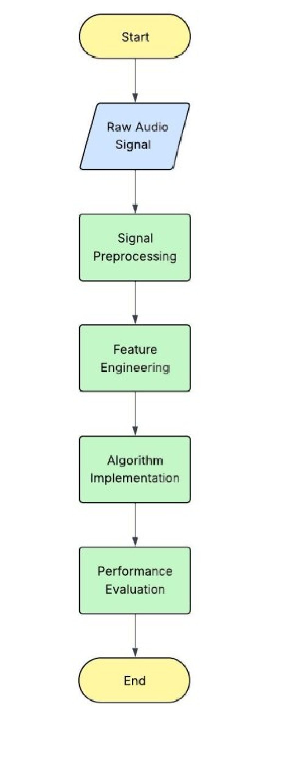 Machine Learning Framework for Audio-Based Equipment Condition Monitoring: A Comparative Study ...