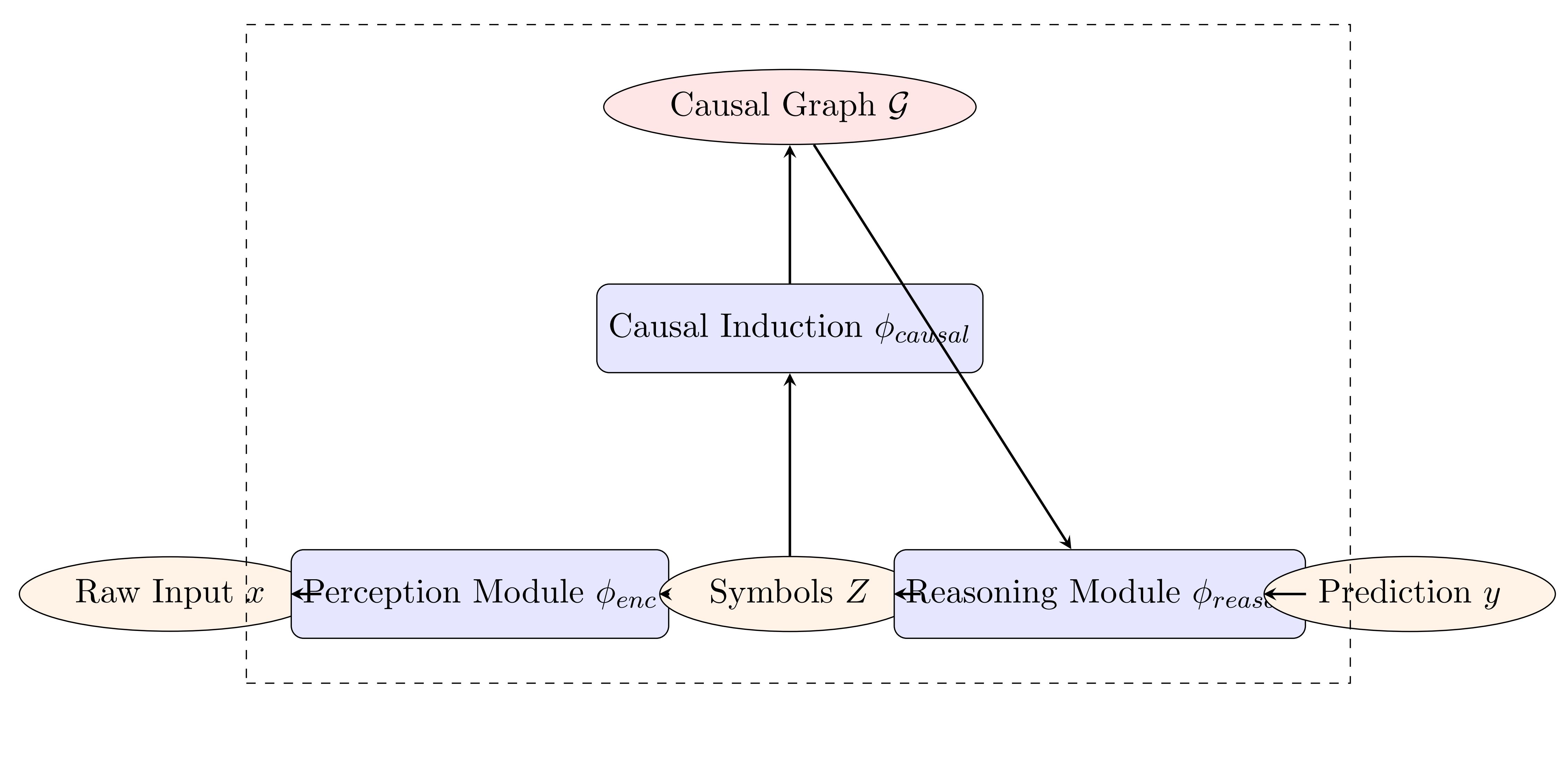 Causal-Symbolic Meta-Learning (CSML): Inducing Causal World Models for Few-Shot Generalization