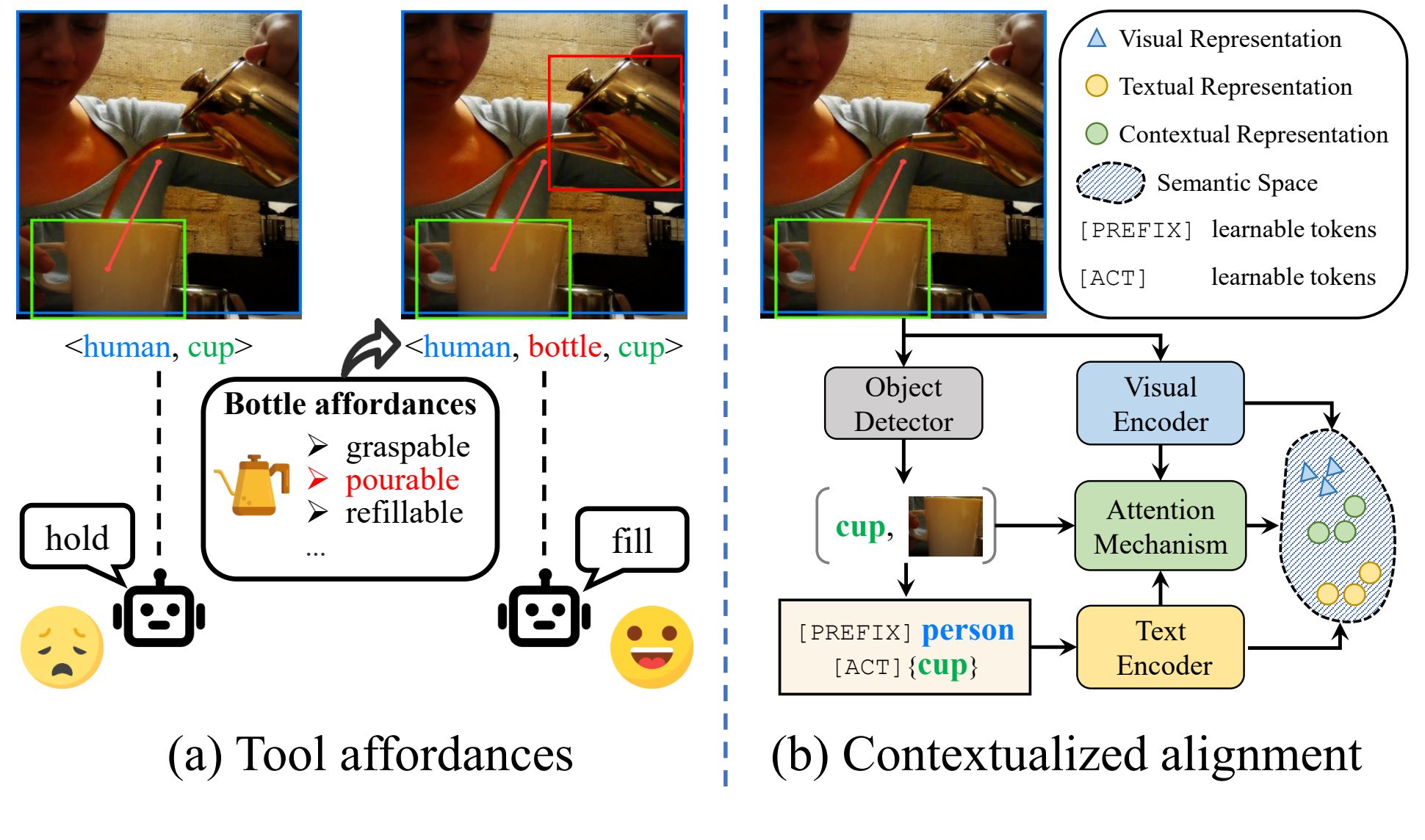 Modeling the Multivariate Relationship with Contextualized ...