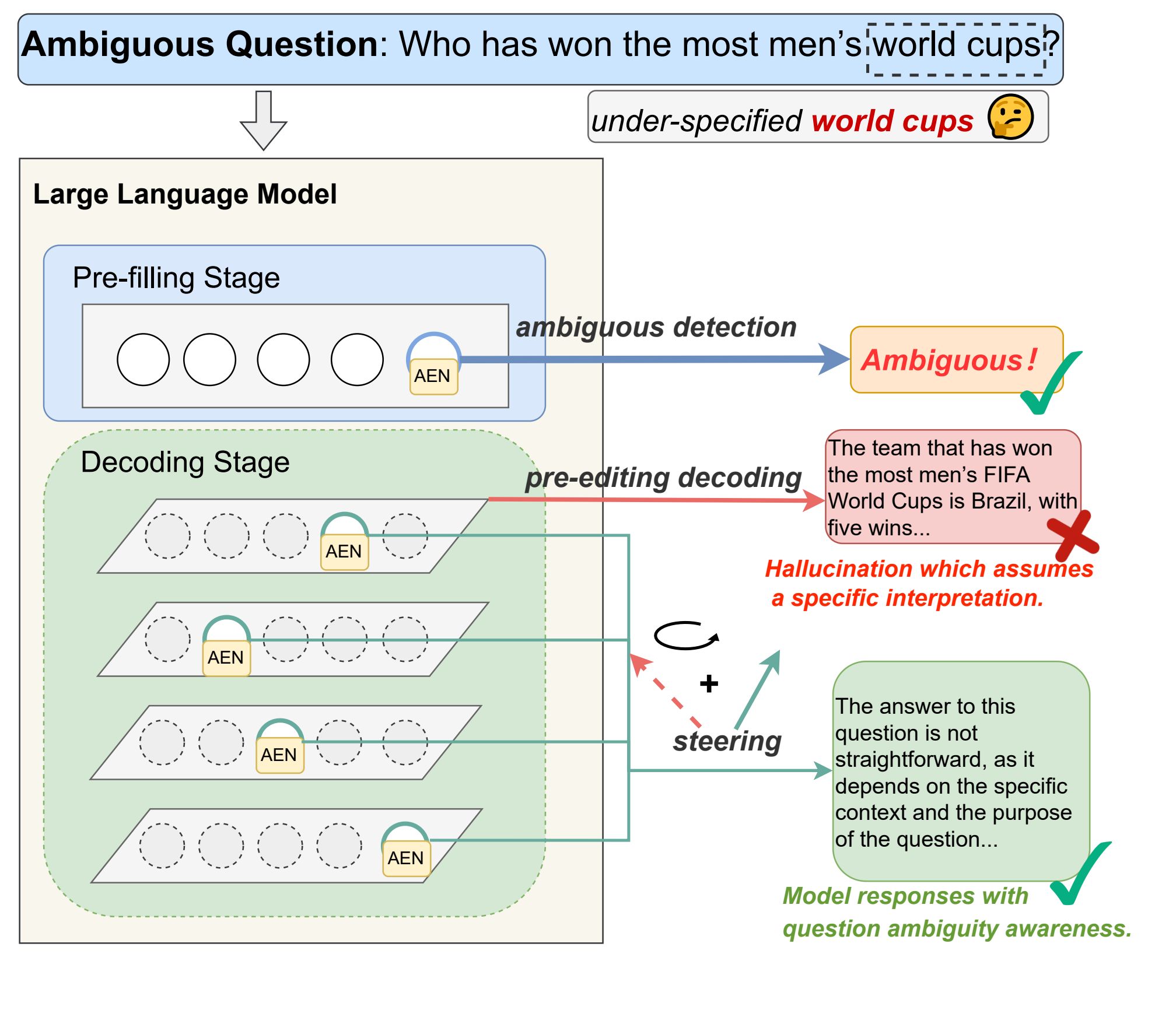 Sparse Neurons Carry Strong Signals of Question Ambiguity in LLMs