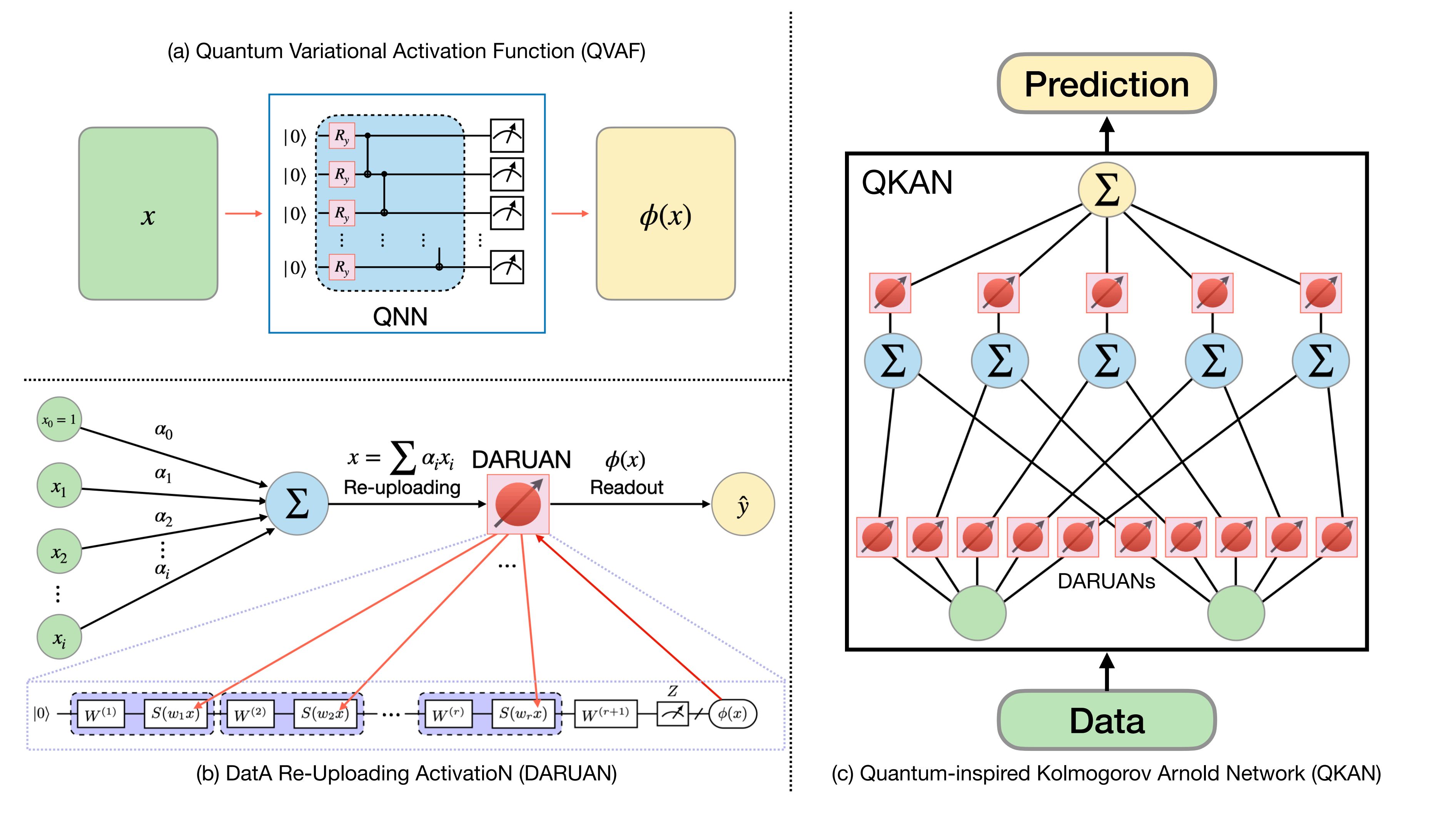 Quantum Variational Activation Functions Empower Kolmogorov-Arnold Networks