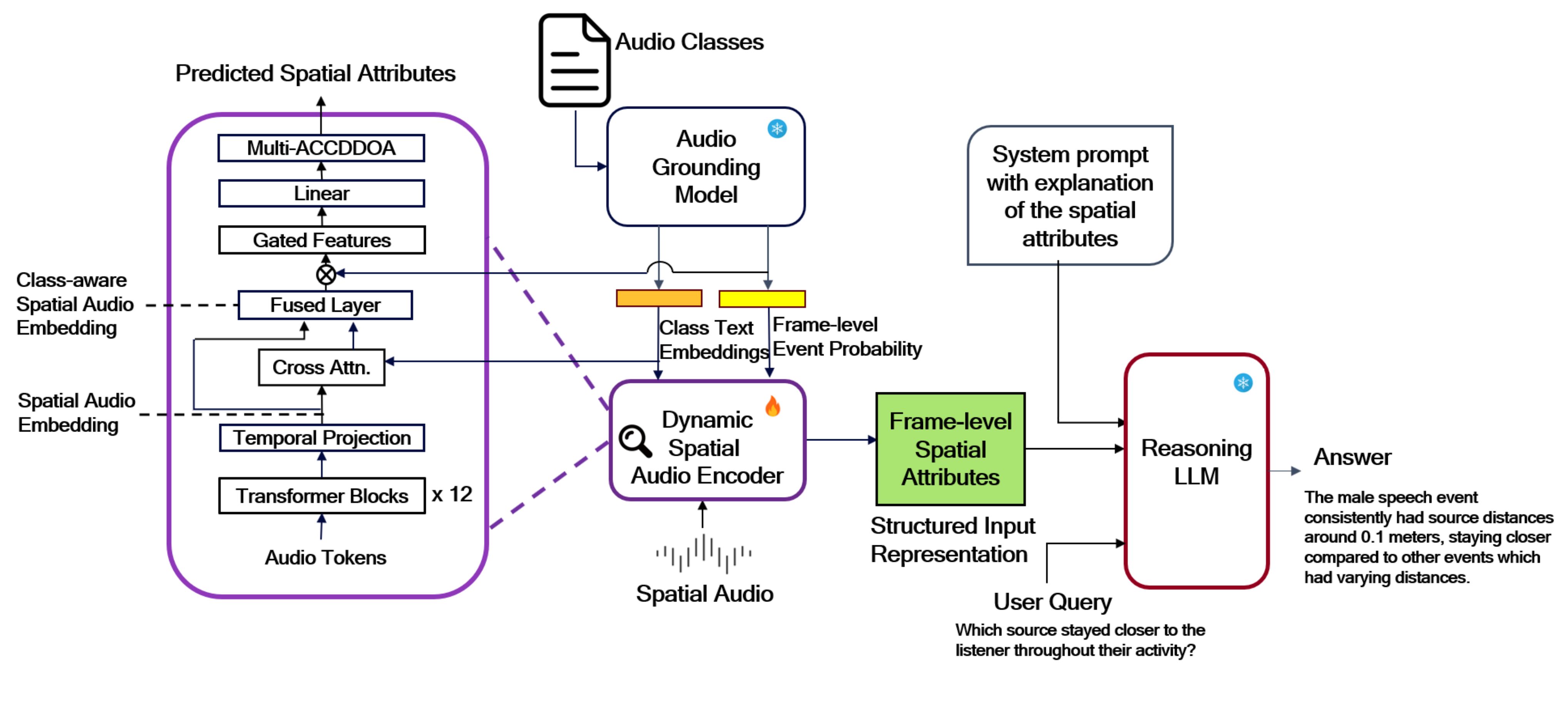 Spatial Audio Motion Understanding and Reasoning