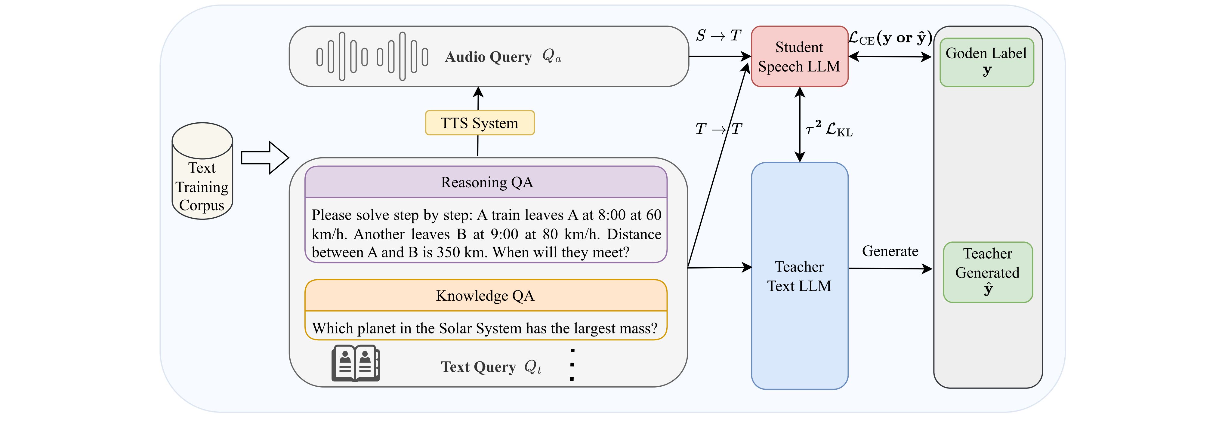 Cross-Modal Knowledge Distillation for Speech Large Language Models