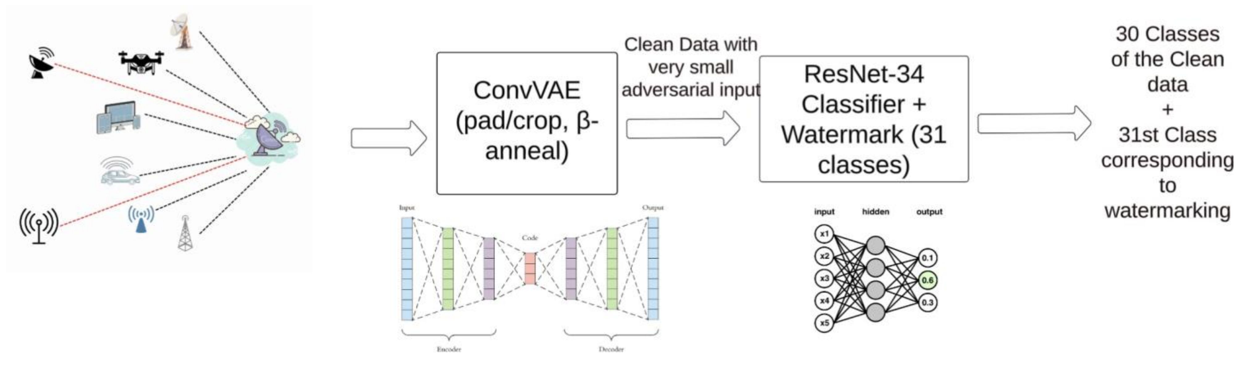 Watermarking and Anomaly Detection in Machine Learning Models for LORA RF Fingerprinting