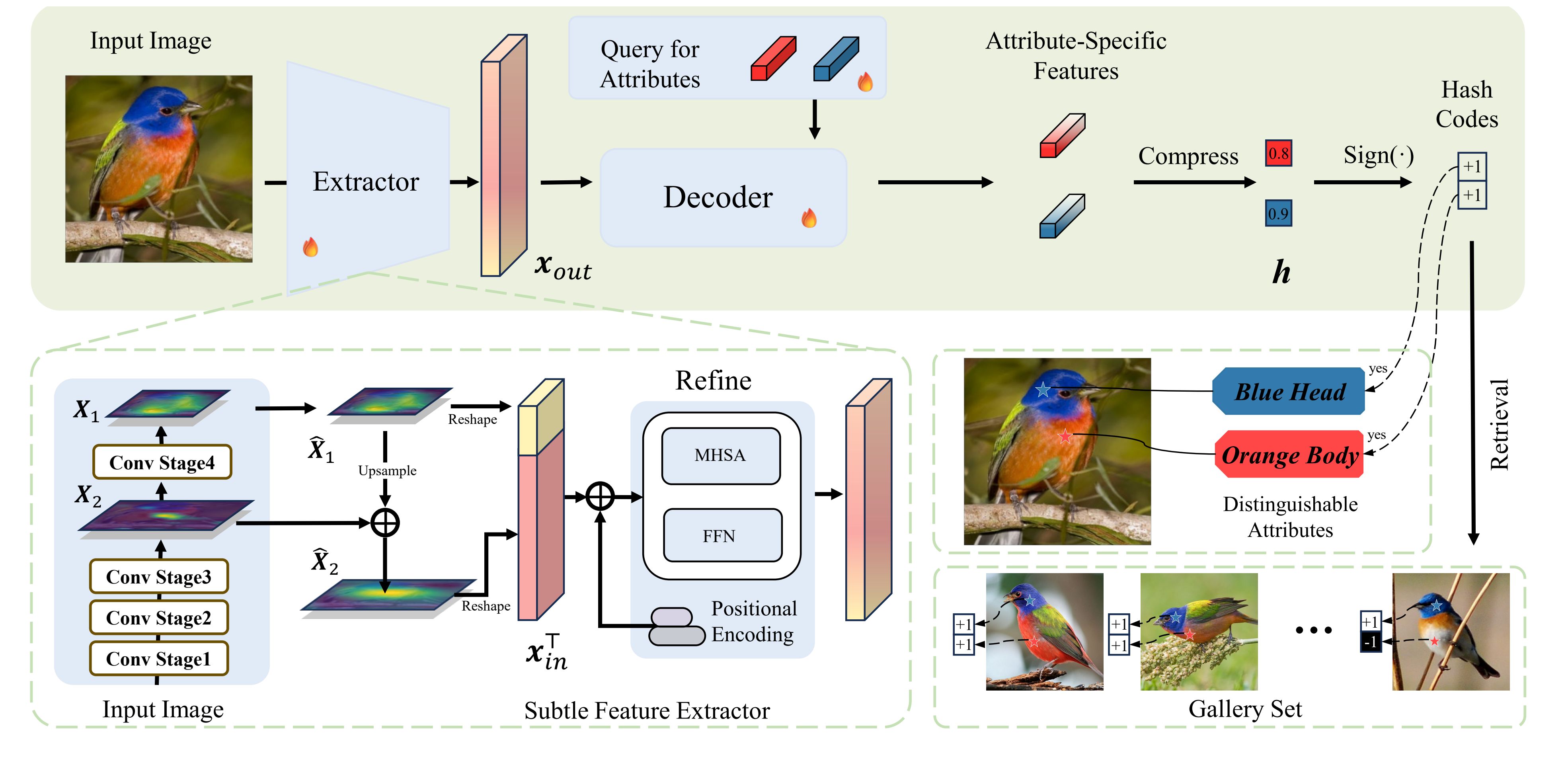 Learning Attribute-Aware Hash Codes for Fine-Grained Image Retrieval ...