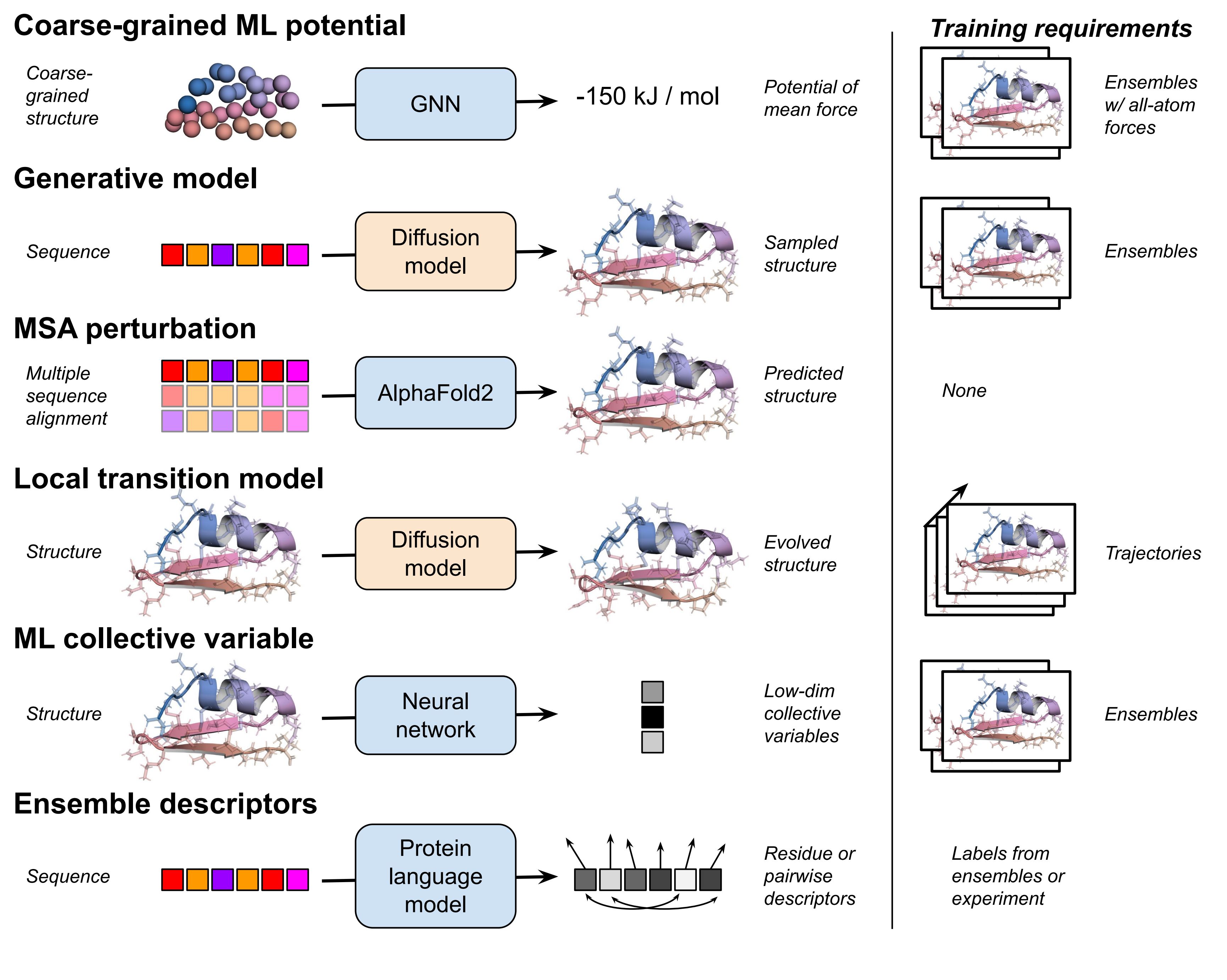 AI-based Methods for Simulating, Sampling, and Predicting Protein Ensembles
