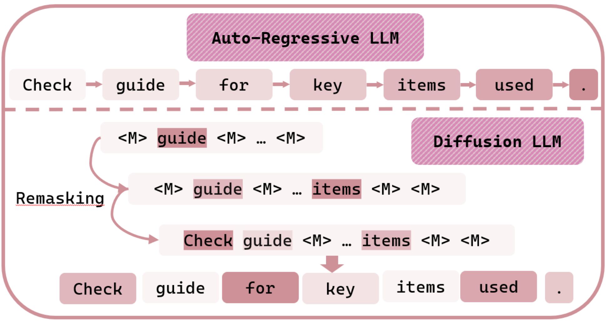 DSFT: Inspiring Diffusion Large Language Models to Comprehend ...