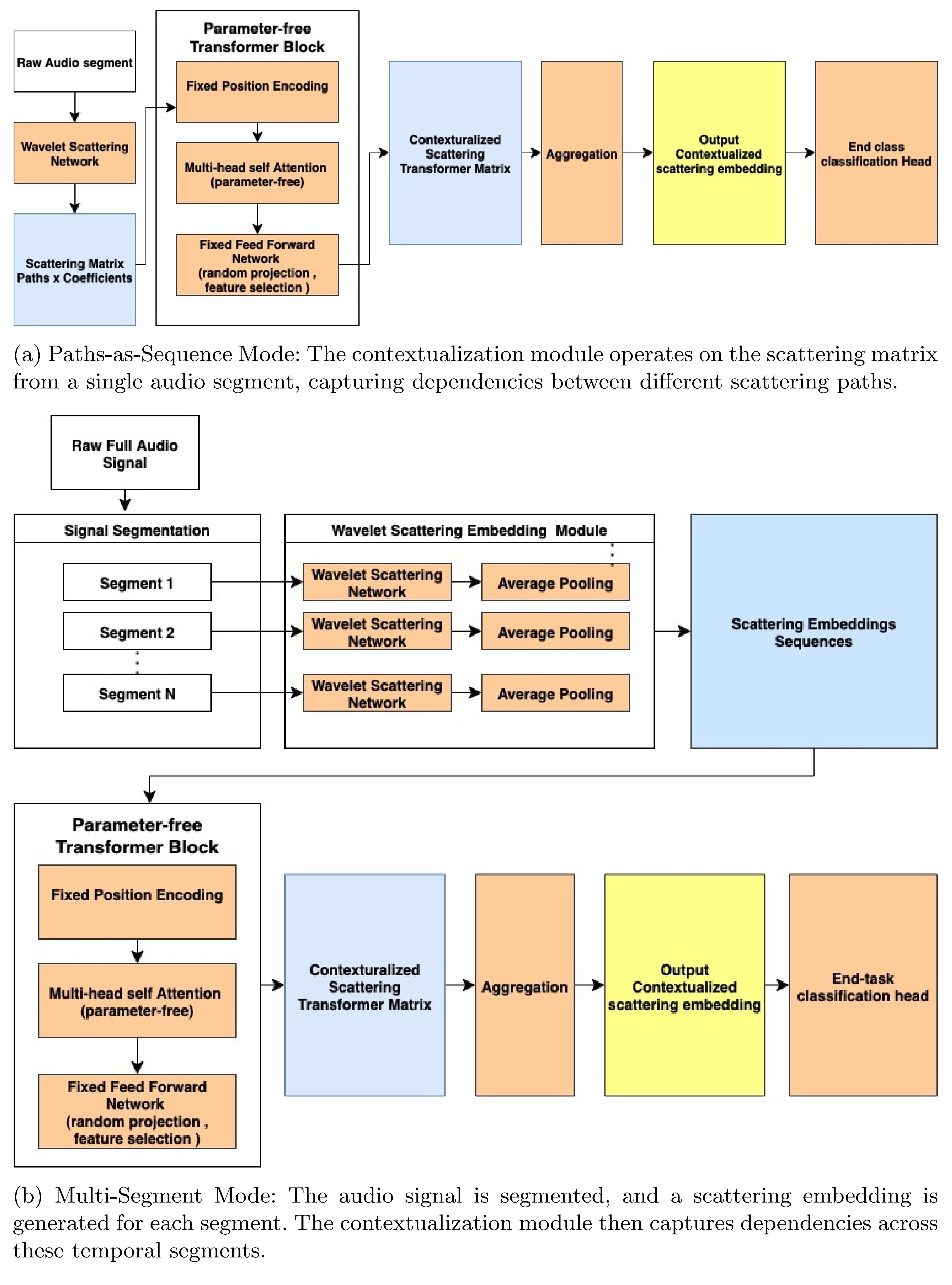 Scattering Transformer: A Training-Free Transformer Architecture for ...