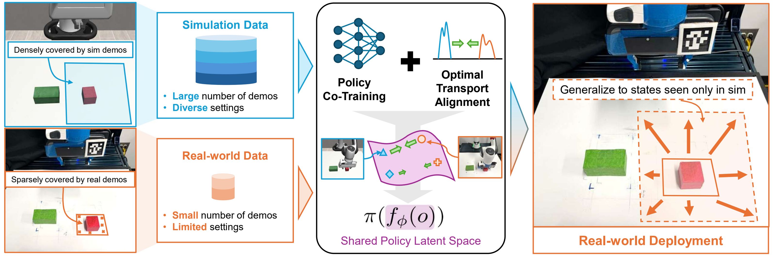 Generalizable Domain Adaptation for Sim-and-Real Policy Co-Training