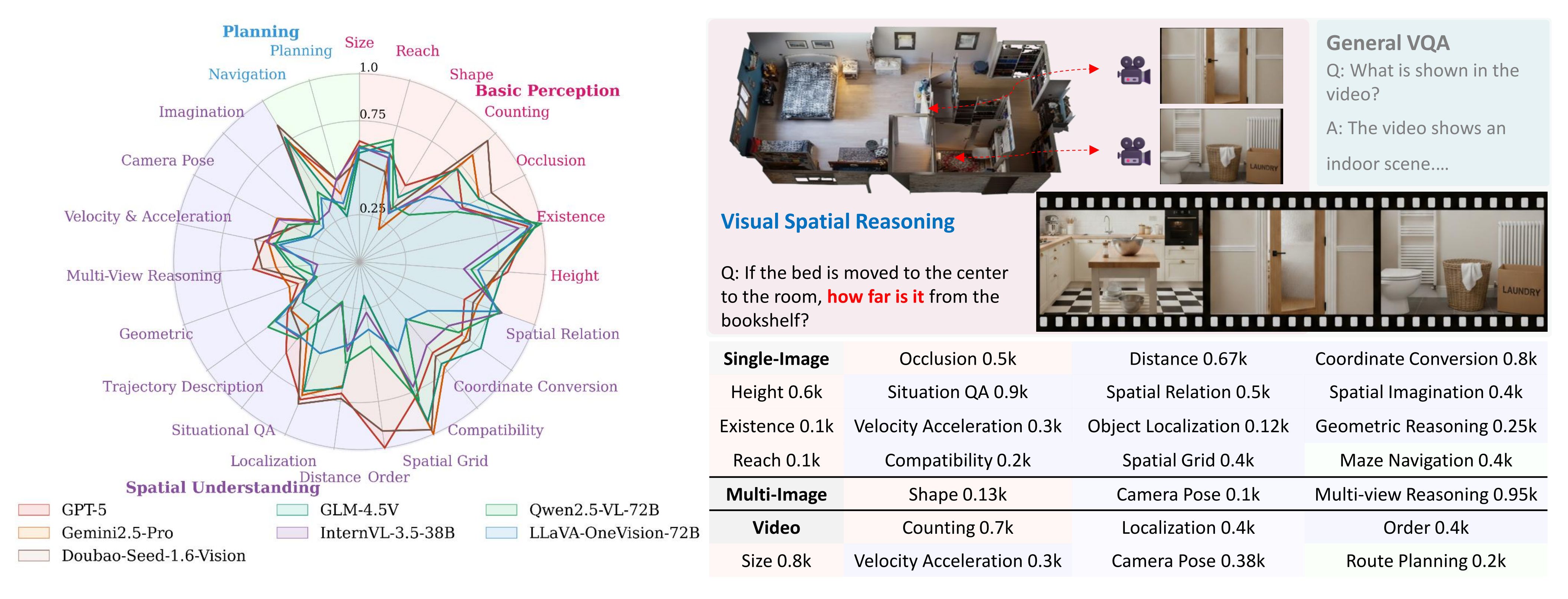 How Far are VLMs from Visual Spatial Intelligence? A Benchmark-Driven Perspective