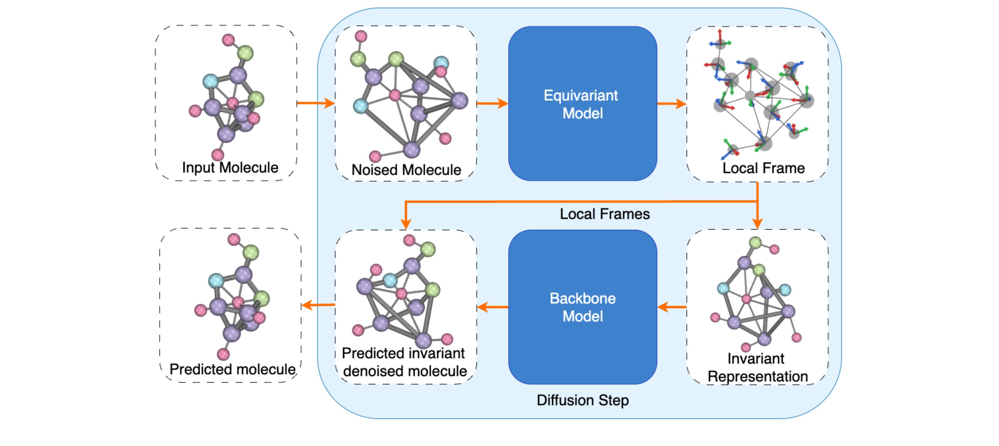 Frame-based Equivariant Diffusion Models for 3D Molecular Generation