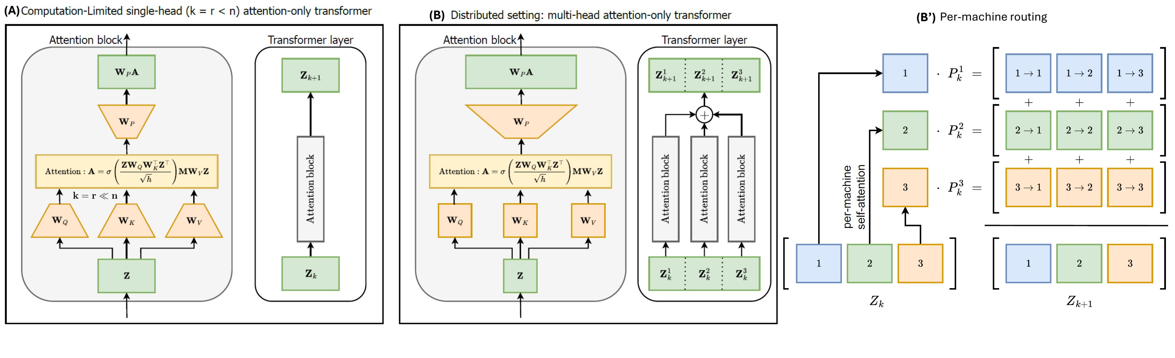 Linear Transformers Implicitly Discover Unified Numerical Algorithms