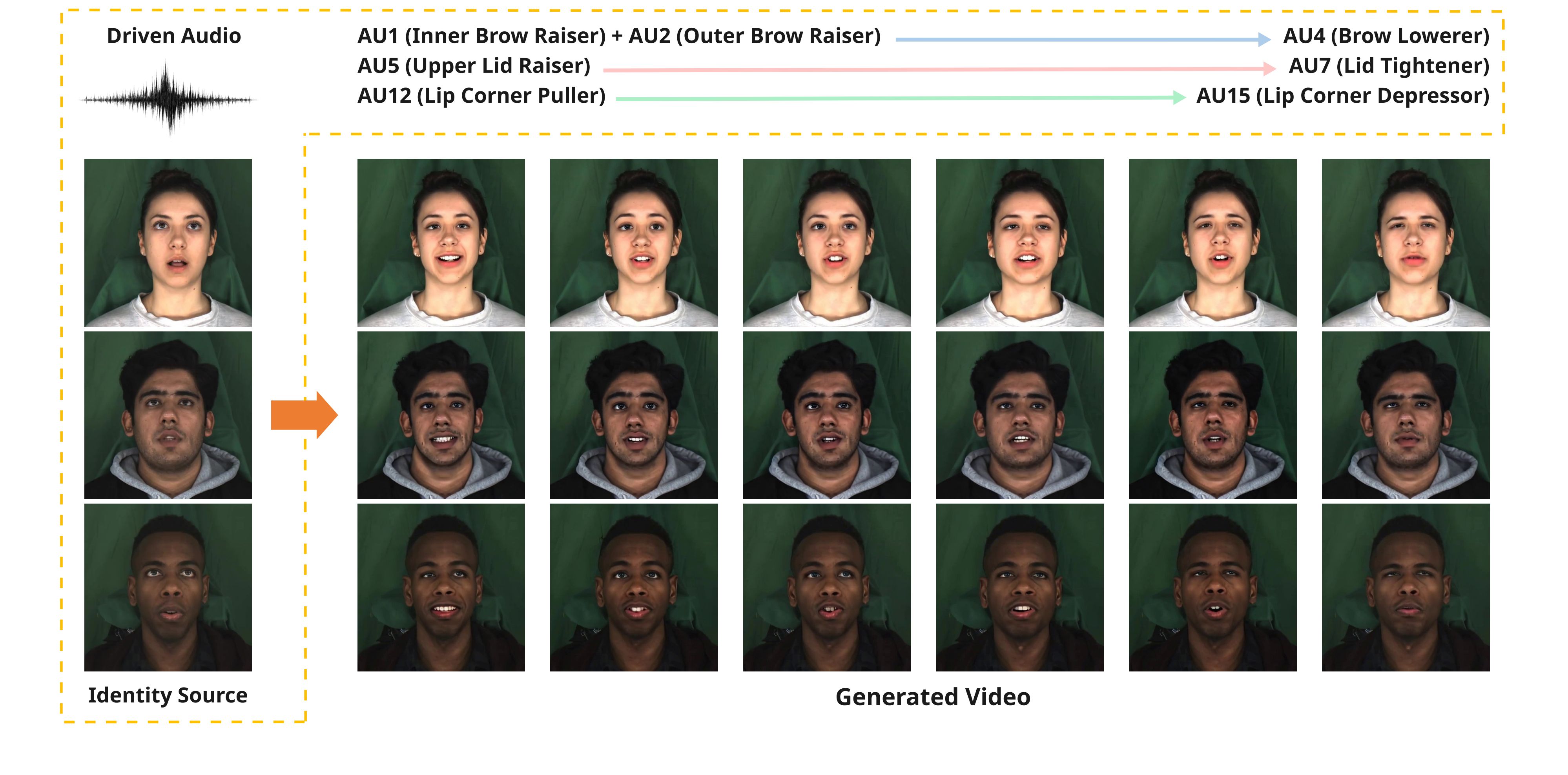 Talking Head Generation via AU-Guided Landmark Prediction