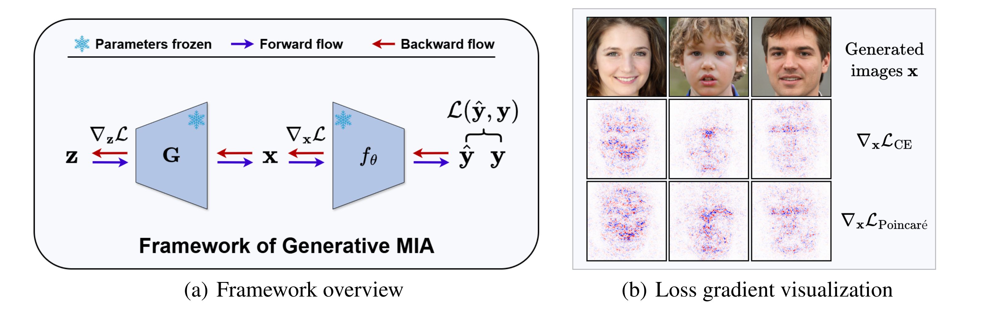 Generative Model Inversion Through the Lens of the Manifold Hypothesis