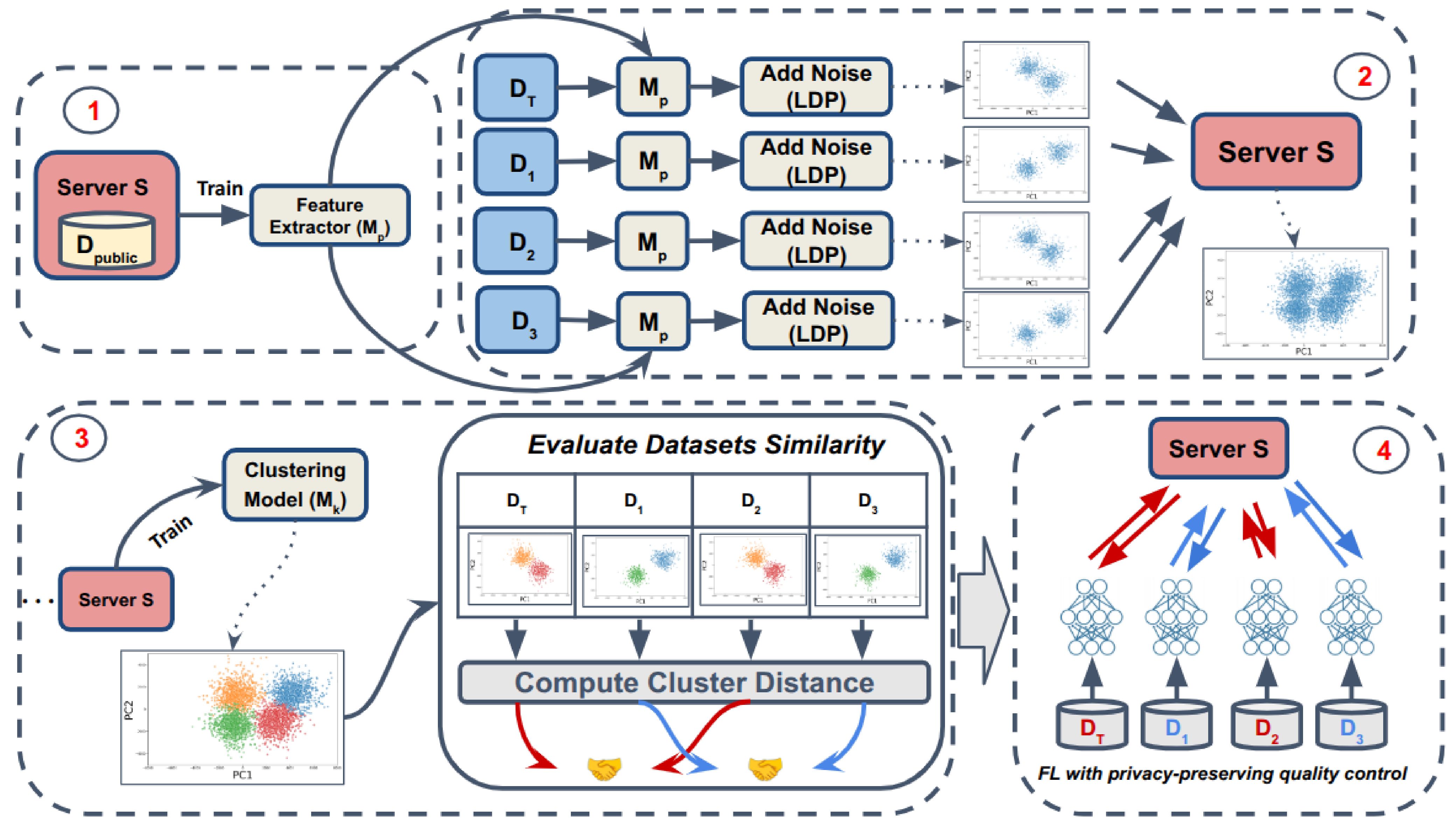 PQFed: A Privacy-Preserving Quality-Controlled Federated Learning Framework