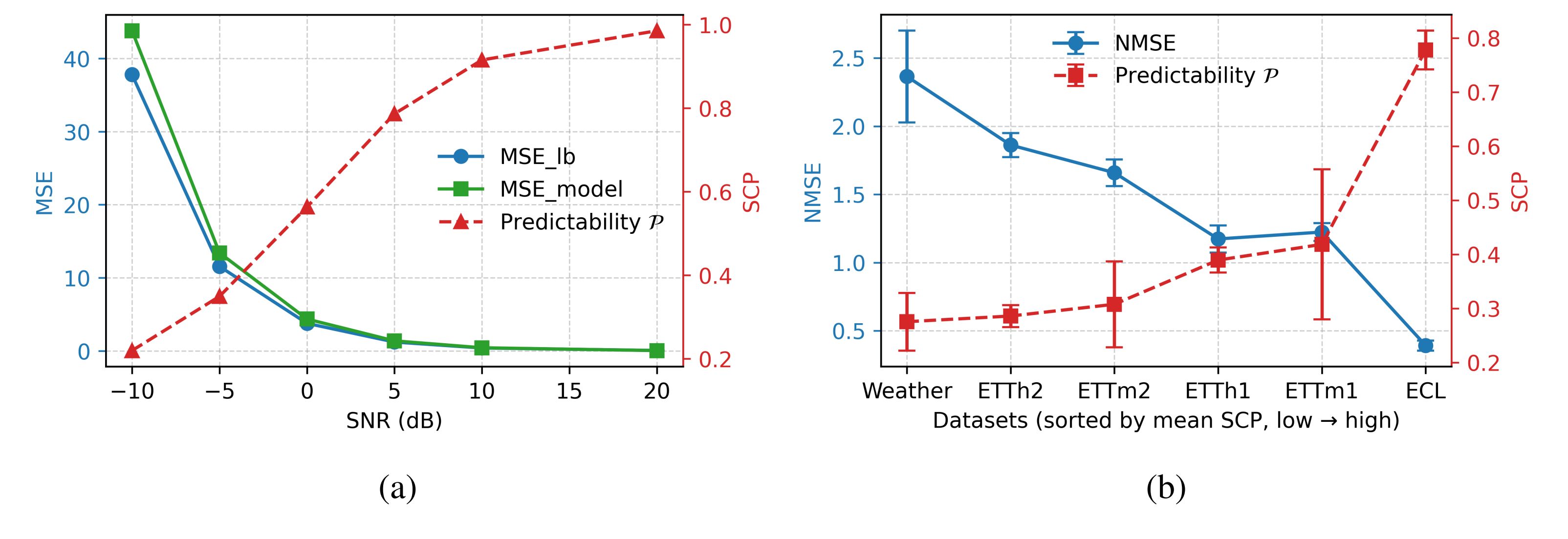 Beyond Model Ranking: Predictability-Aligned Evaluation for Time Series ...