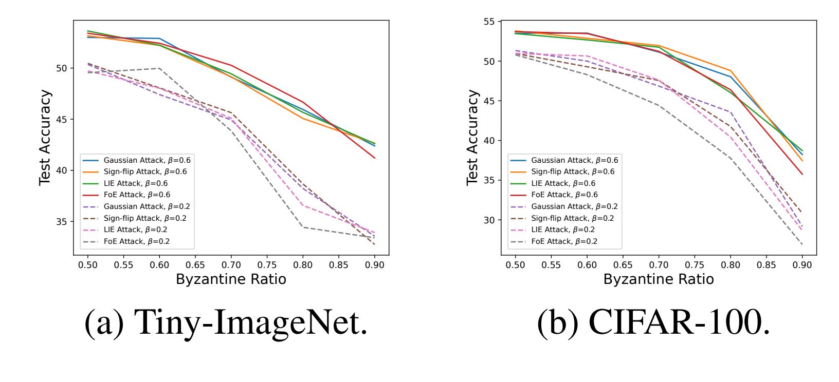 H+: An Efficient Similarity-Aware Aggregation for Byzantine Resilient Federated Learning