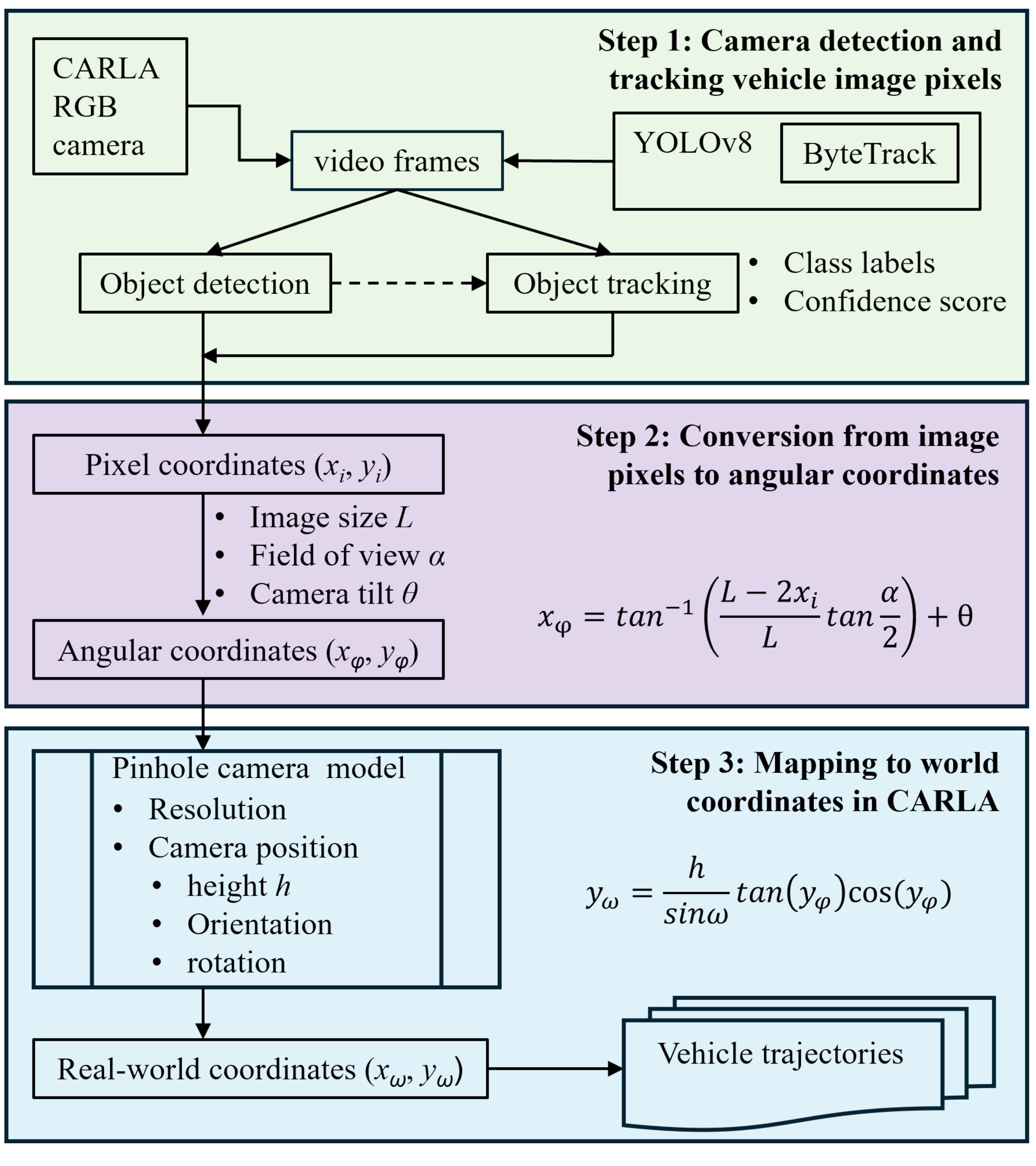 Infrastructure Sensor-enabled Vehicle Data Generation using Multi-Sensor Fusion for Proactive ...