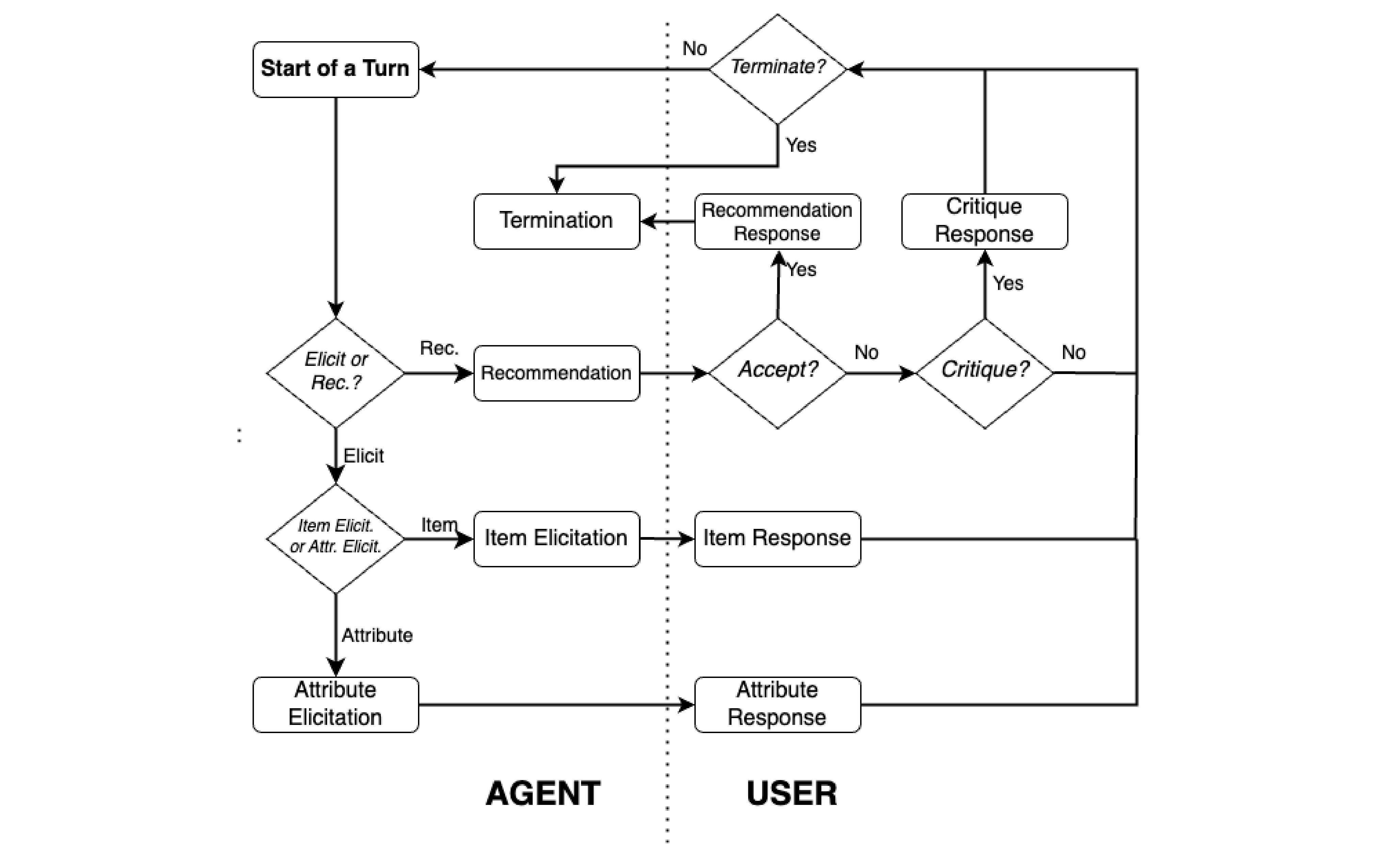 Synthetic Dialogue Generation for Interactive Conversational ...