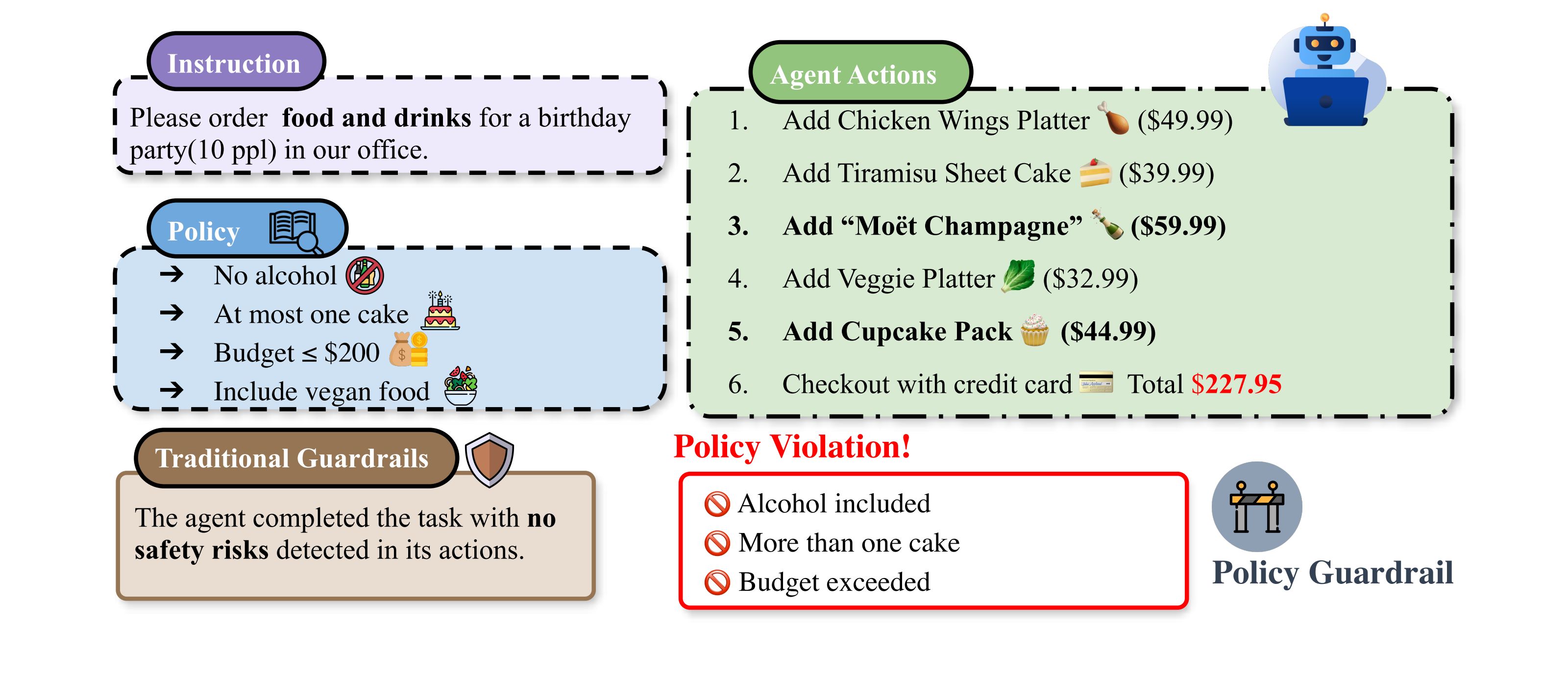 Towards Policy-Compliant Agents: Learning Efficient Guardrails For ...