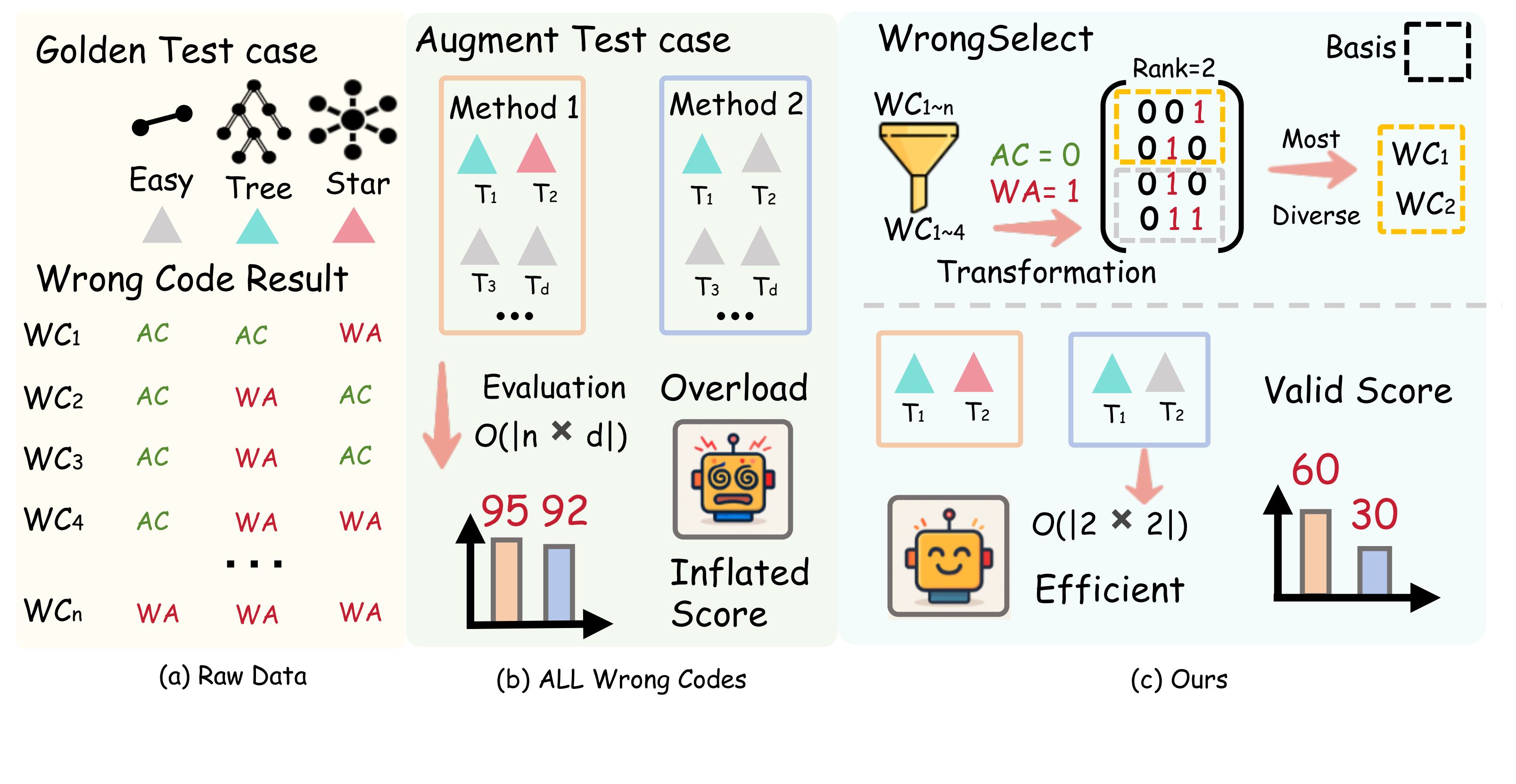 How Many Code and Test Cases Are Enough? Evaluating Test Cases ...