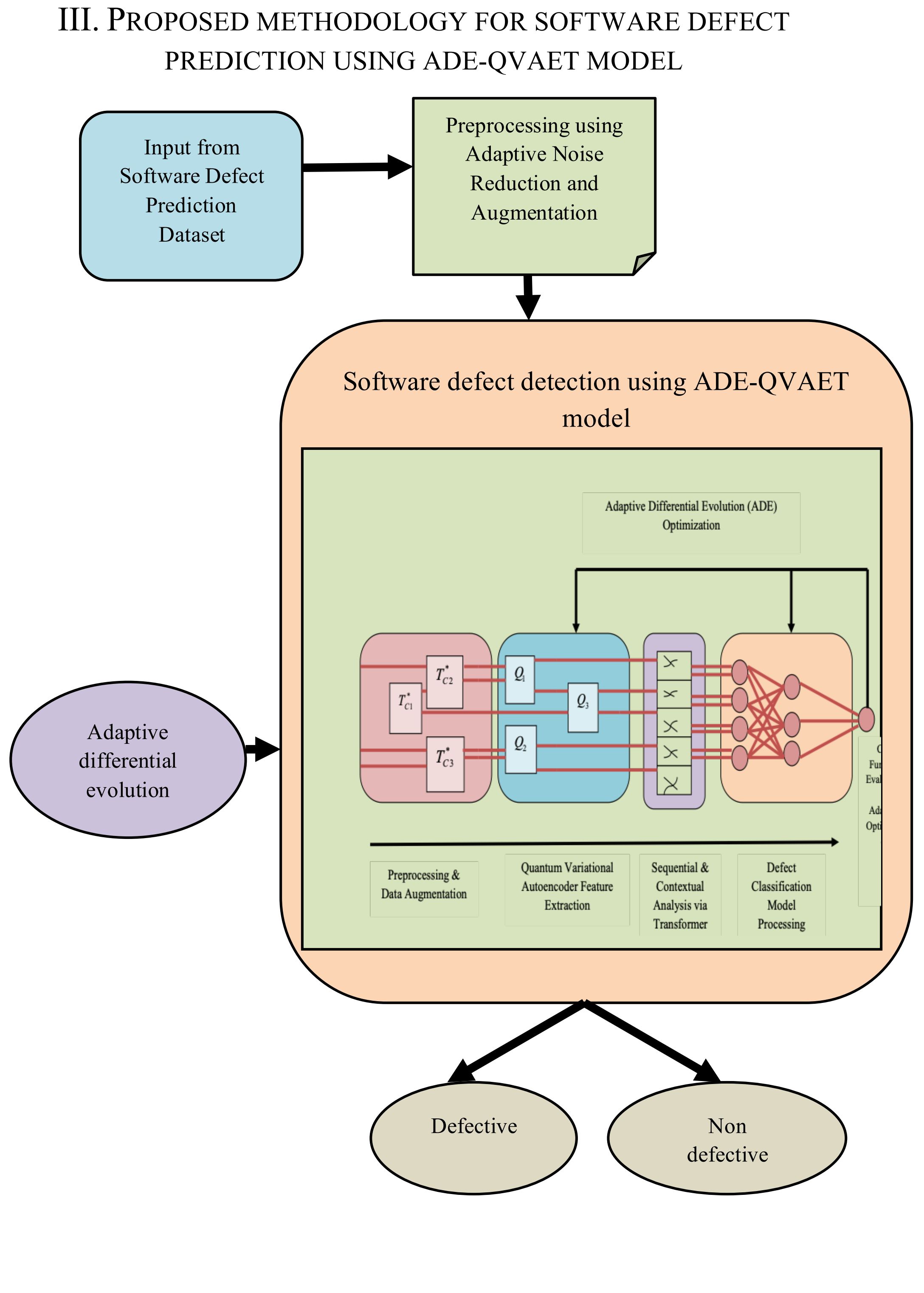 Software Defect Prediction using Autoencoder Transformer Model