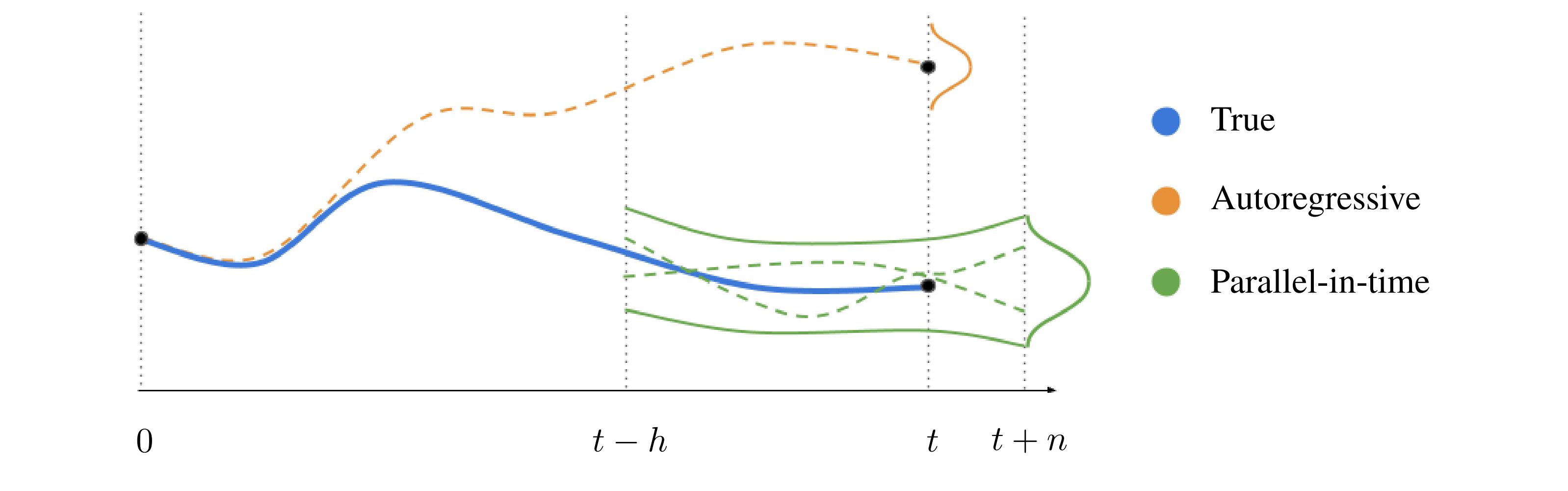 PAINT: Parallel-in-time Neural Twins for Dynamical System Reconstruction