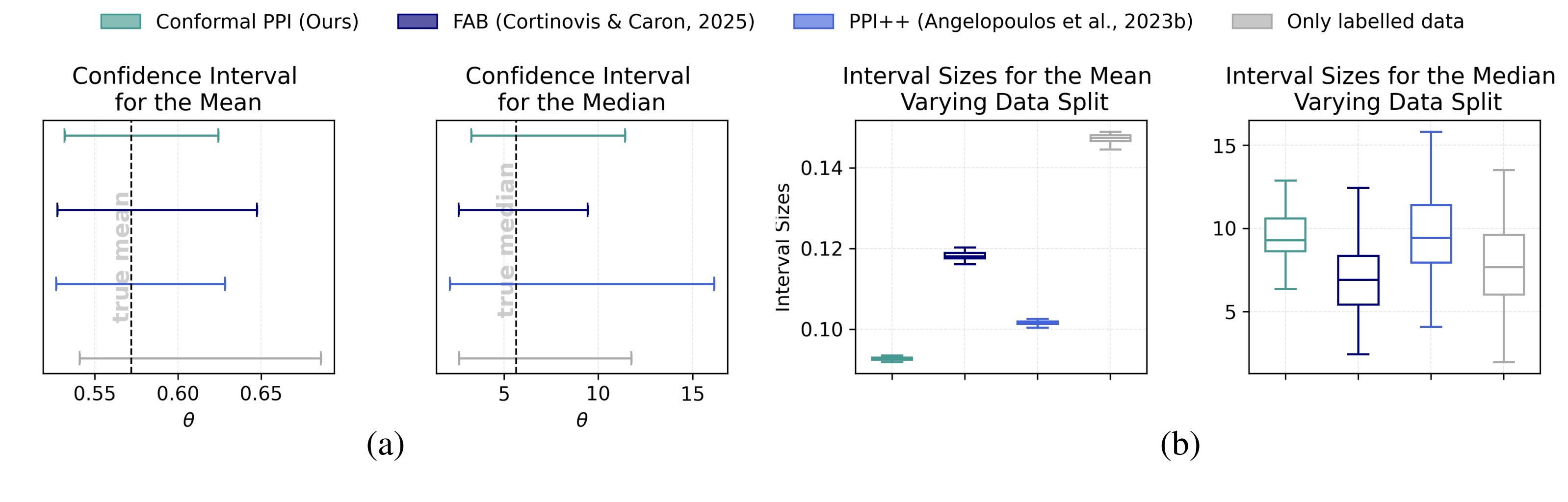 Extending Prediction-Powered Inference through Conformal Prediction