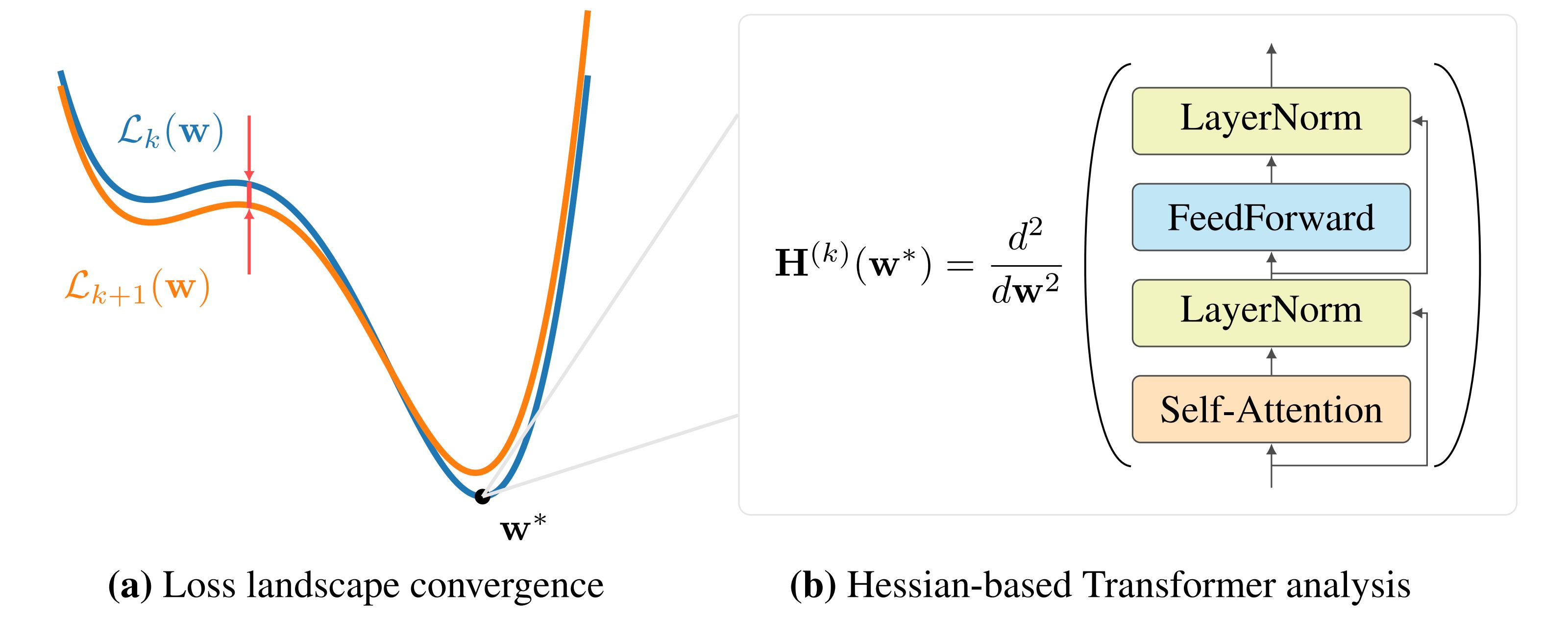 Closing the Curvature Gap: Full Transformer Hessians and Their ...