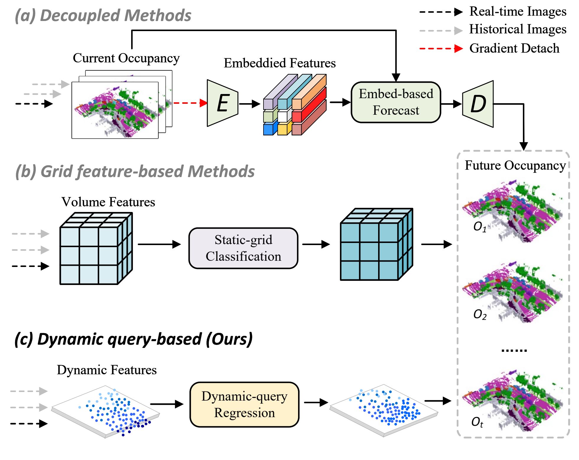 SparseWorld: A Flexible, Adaptive, and Efficient 4D Occupancy World ...