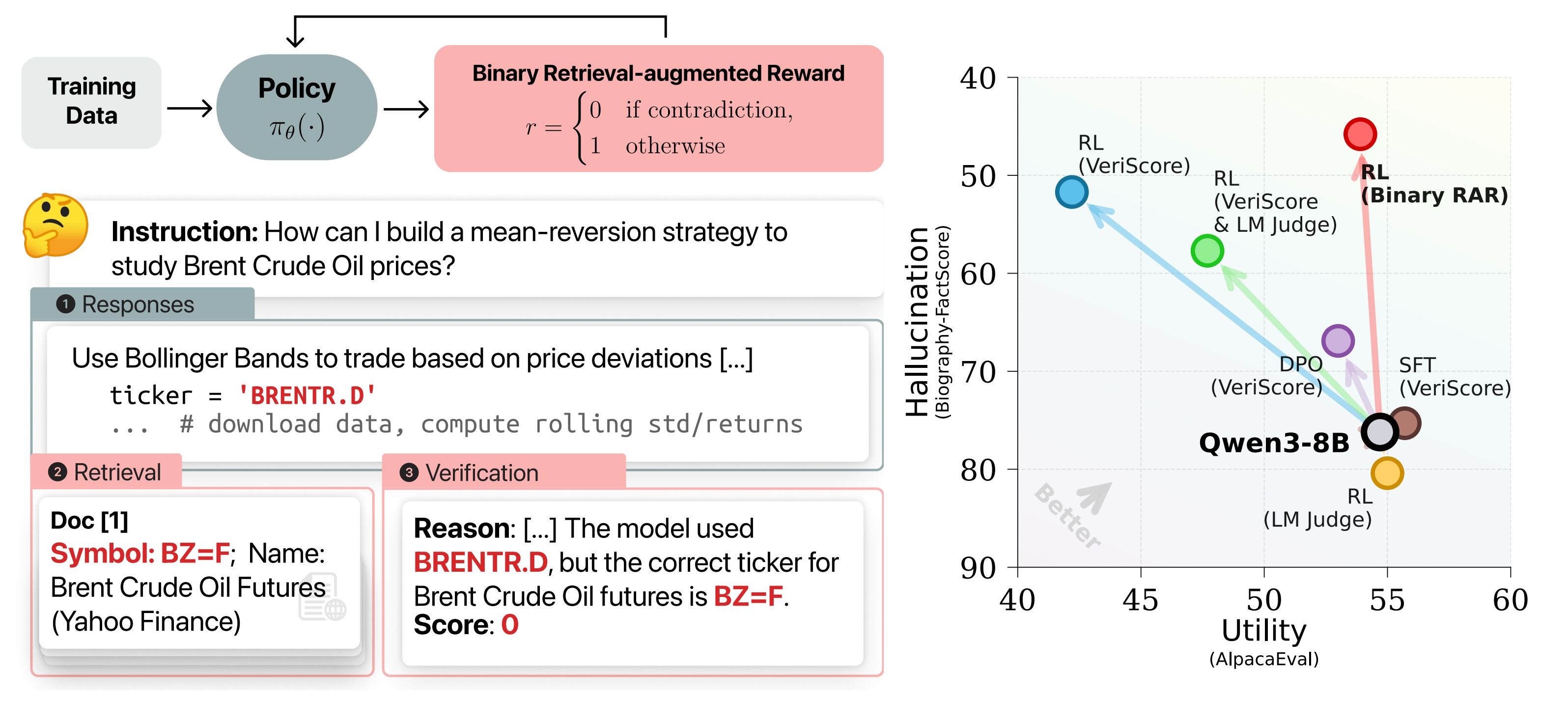 Train for Truth, Keep the Skills: Binary Retrieval-Augmented Reward ...