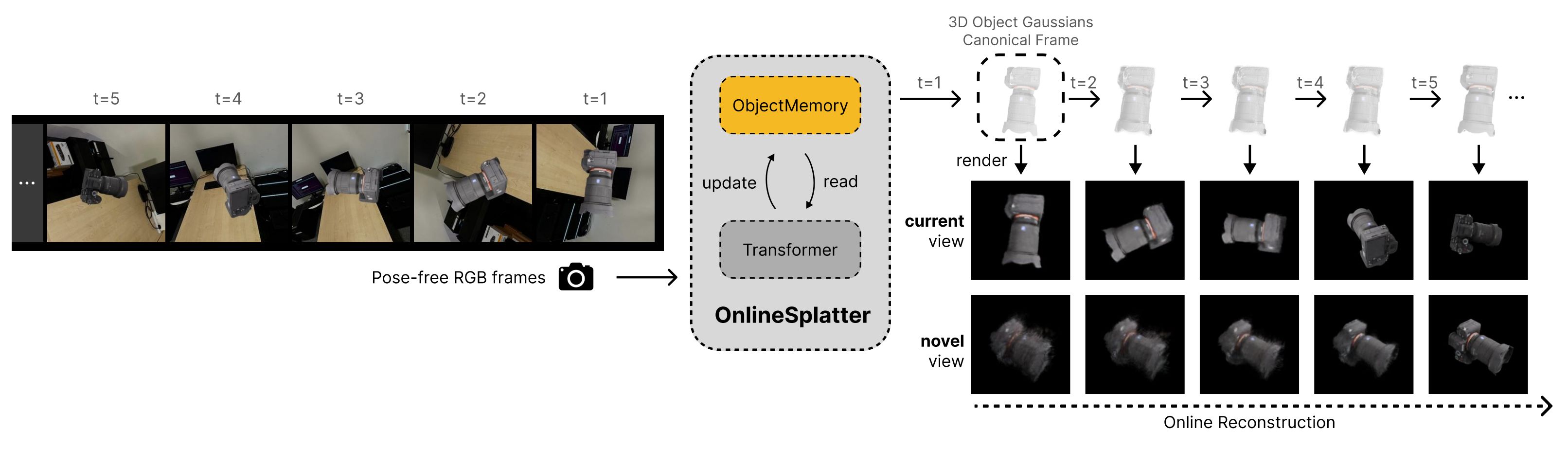 OnlineSplatter: Pose-Free Online 3D Reconstruction for Free-Moving Objects