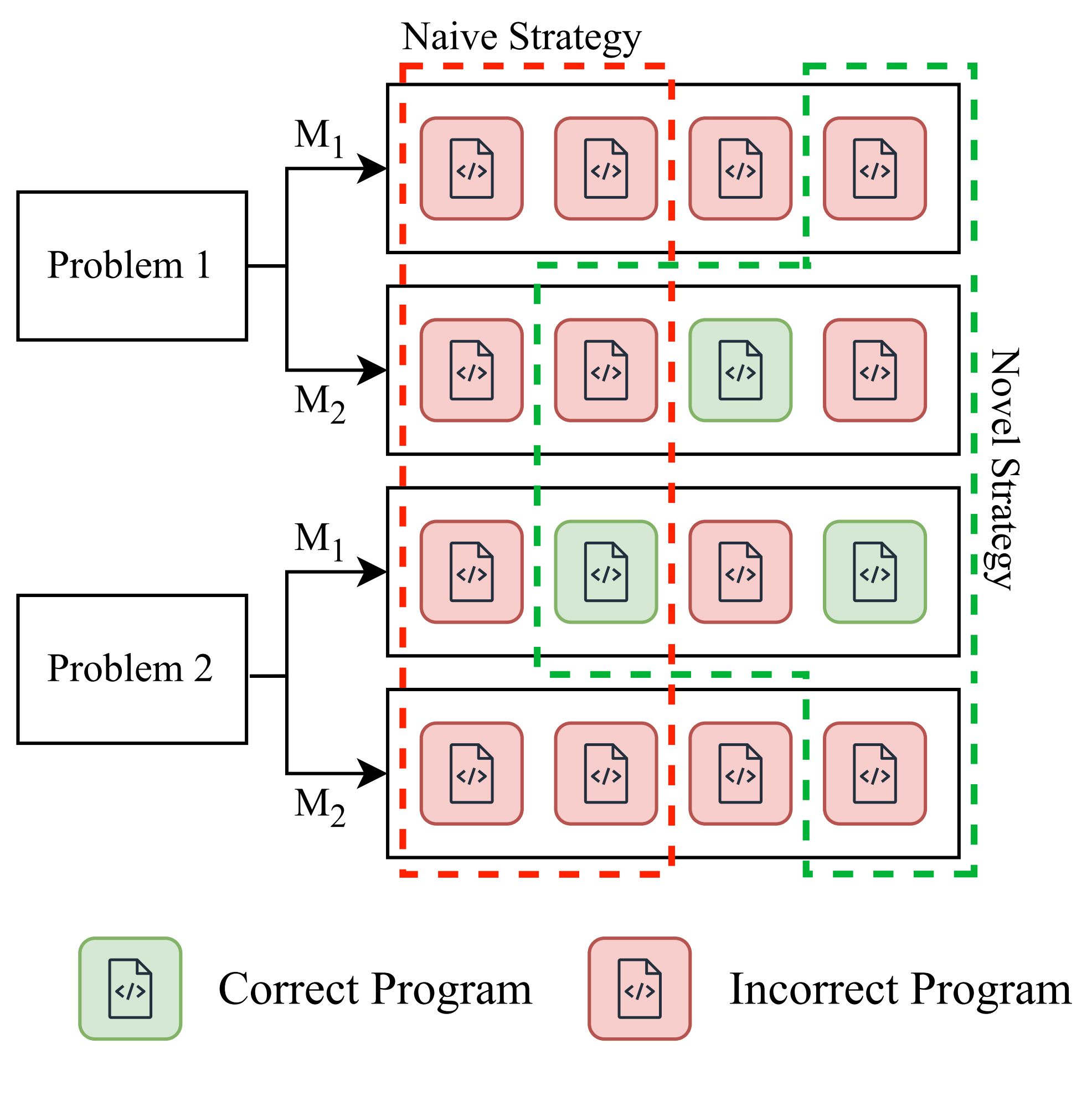 Wisdom and Delusion of LLM Ensembles for Code Generation and Repair