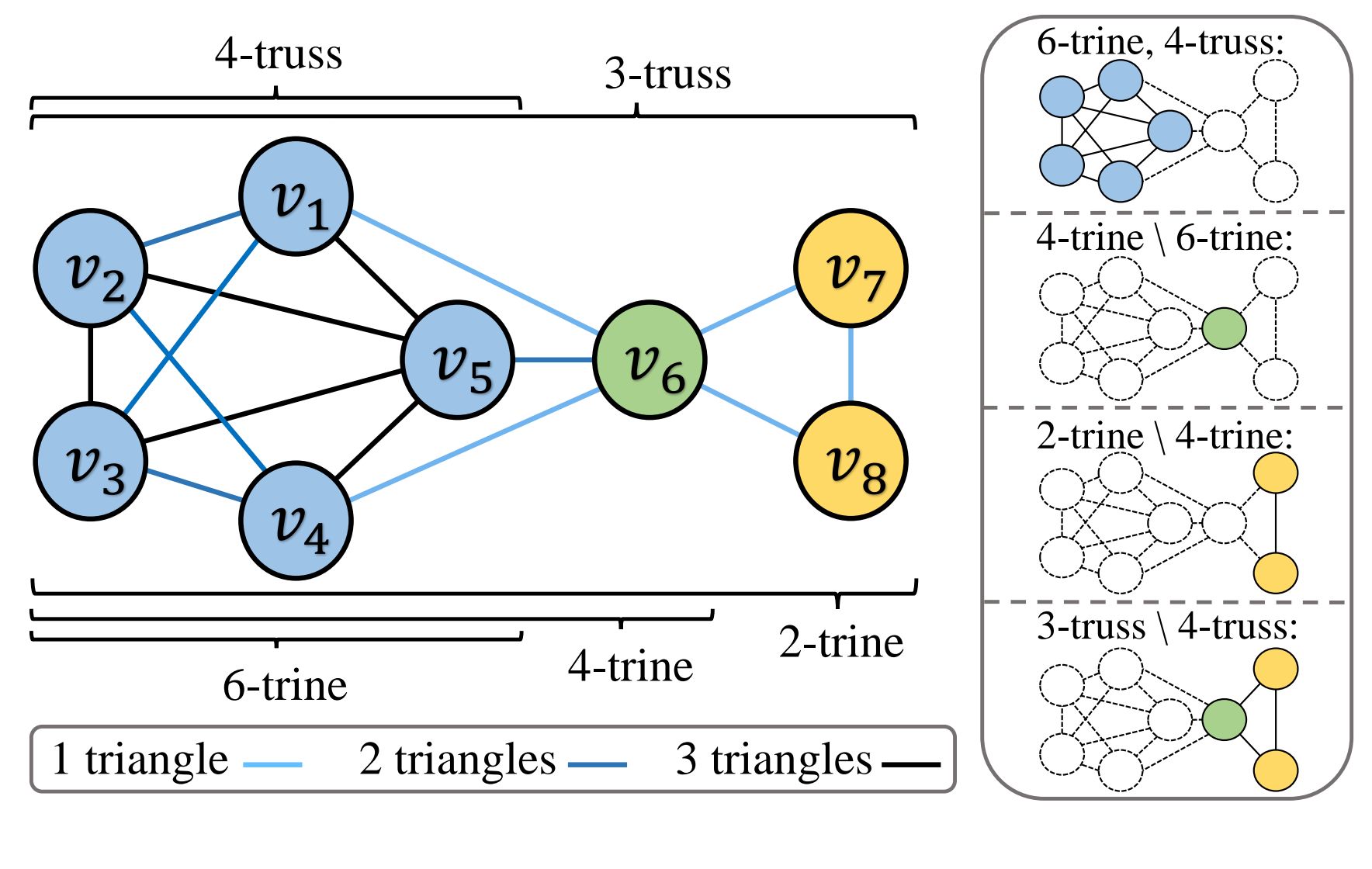 The k-Trine Cohesive Subgraph and Its Efficient Algorithms