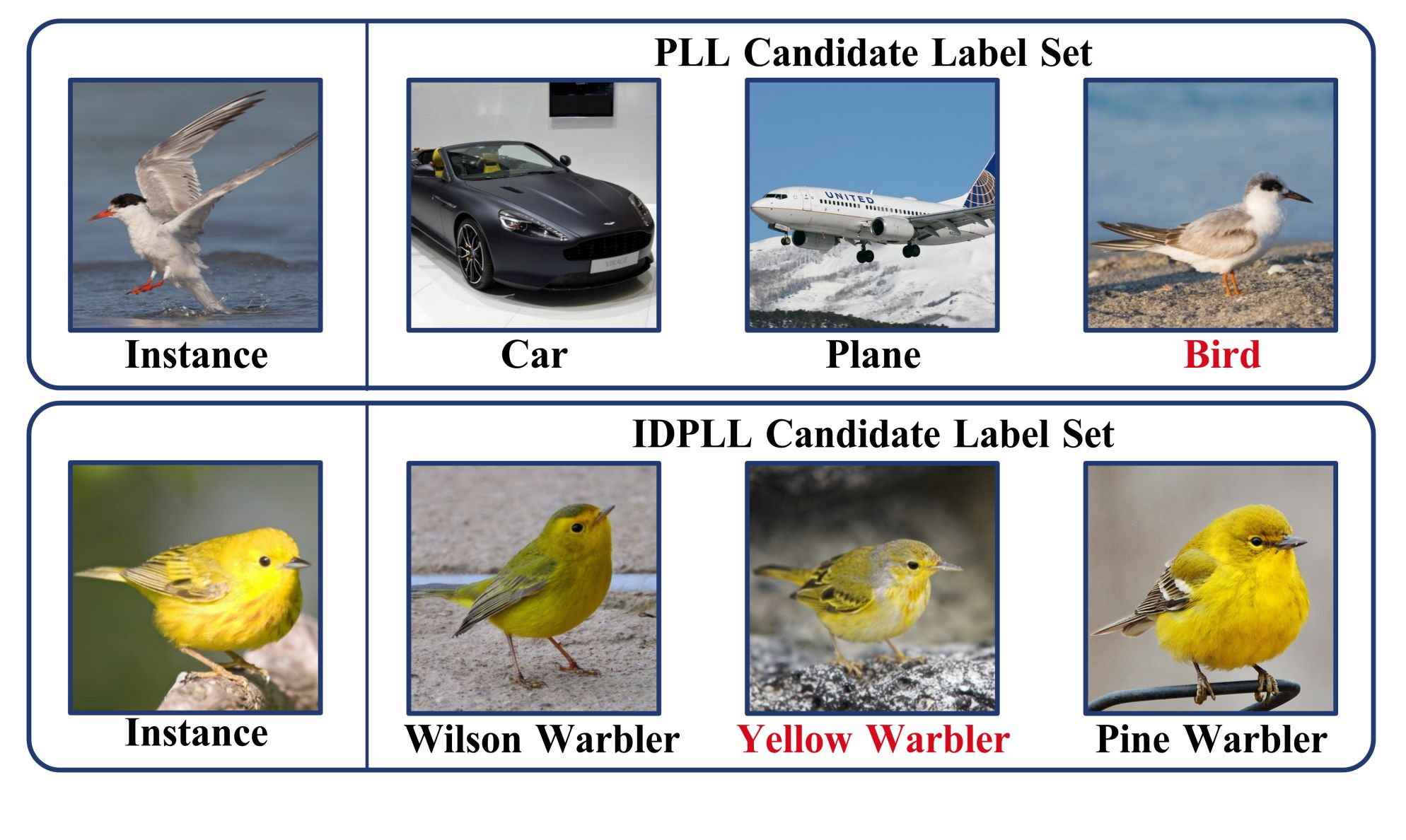 Mixed Blessing: Class-Wise Embedding guided Instance-Dependent Partial Label Learning