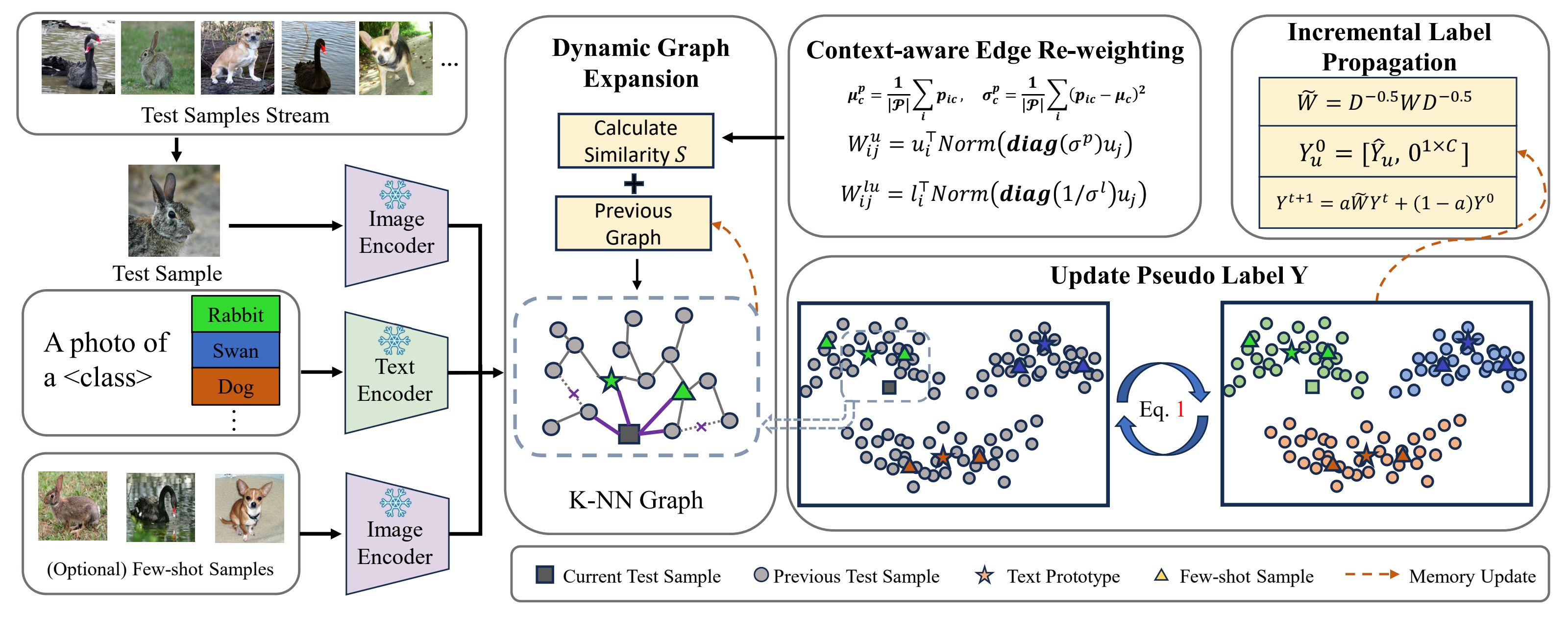 Efficient and Context-Aware Label Propagation for Zero-/Few-Shot ...
