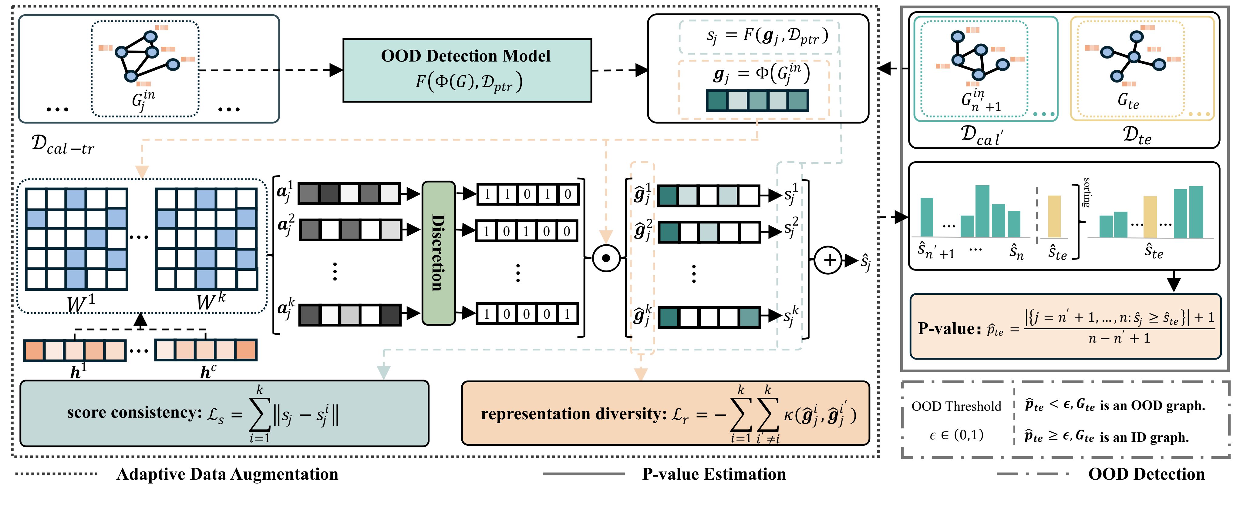 Conformal Graph-level Out-of-distribution Detection with Adaptive Data ...