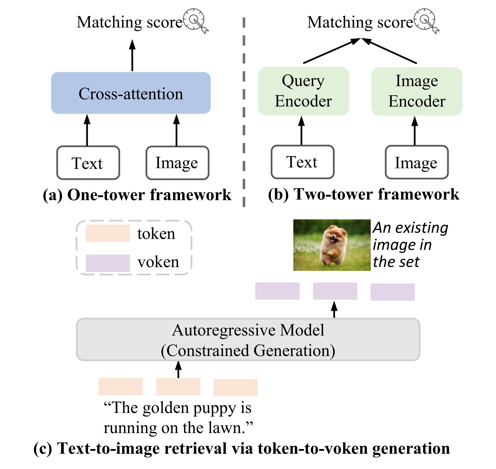 Revolutionizing Text-to-Image Retrieval as Autoregressive Token-to ...